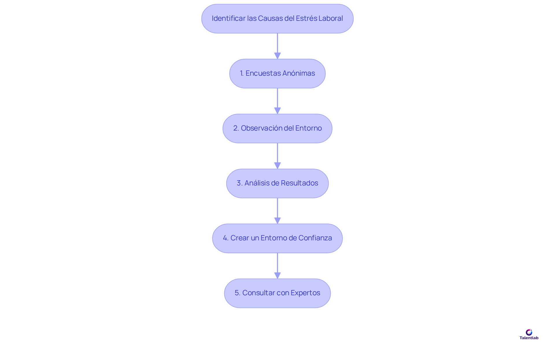 Cada cuadro representa un paso en el proceso de identificación del estrés laboral. Sigue las flechas para ver cómo cada acción se conecta con la siguiente, ayudando a entender cómo abordar el problema de manera efectiva.