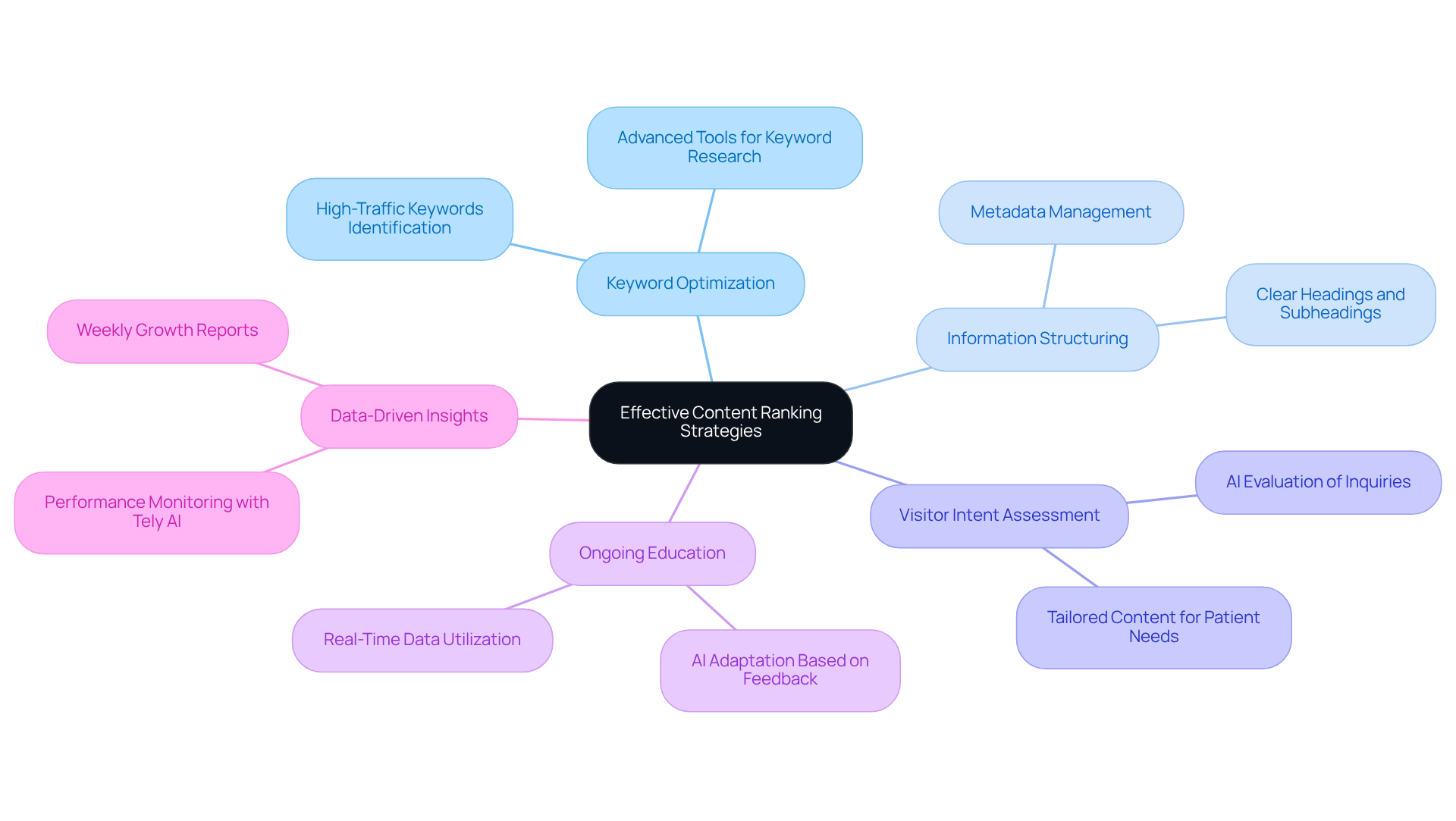 The central node represents the main goal of improving content ranking. Each branch shows a different strategy, and the sub-points provide additional details on how to implement each strategy. This layout helps you see how all the strategies connect to the main goal.