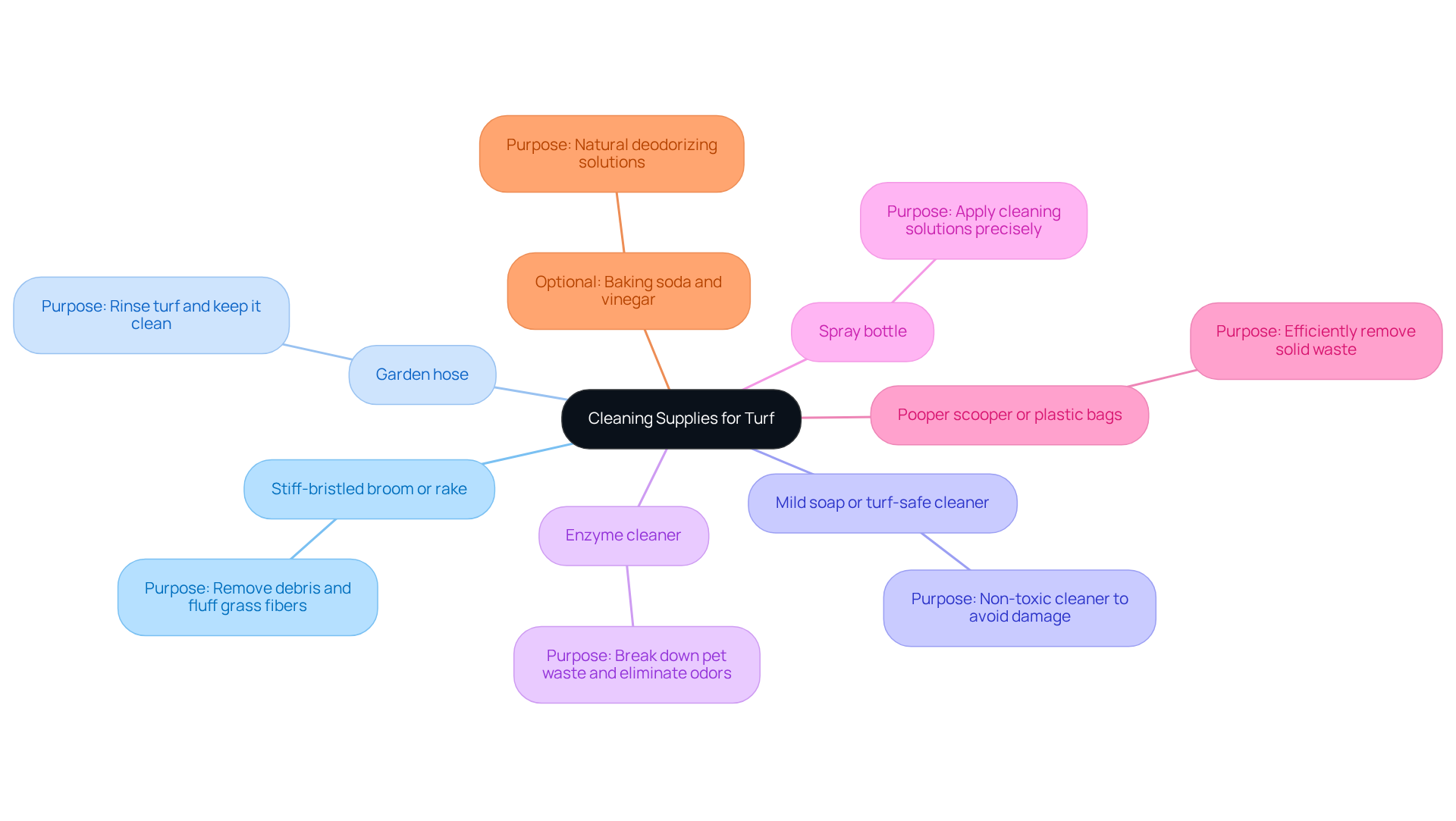 This mindmap shows the tools you need to clean turf for dogs. Each branch represents a different cleaning item, and you can see what each tool is used for. The central idea is about keeping your artificial grass clean and fresh!