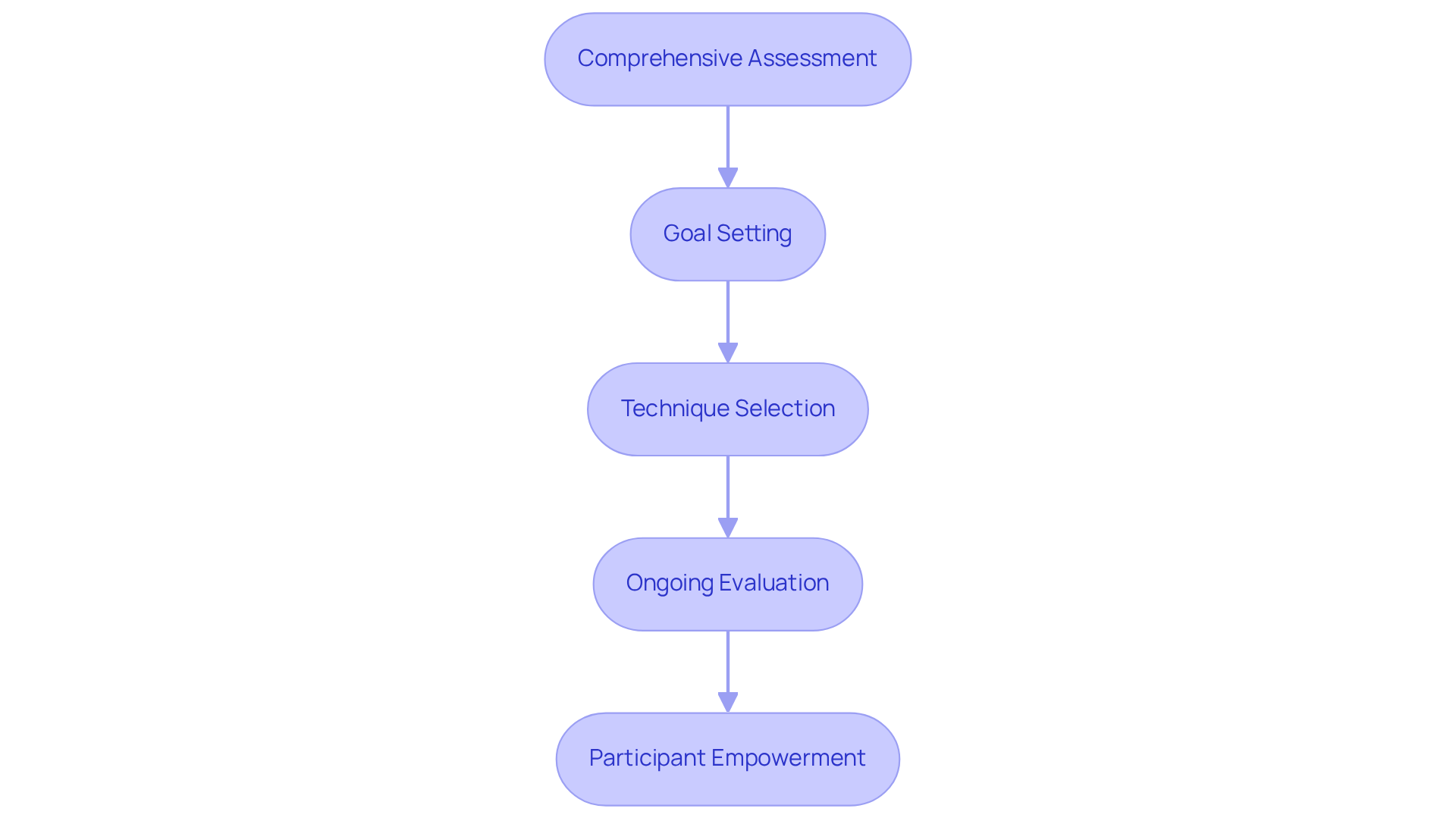Each box represents a crucial step in the therapy process. Follow the arrows to see how therapists can move from one step to the next, ensuring a comprehensive and personalized approach to therapy.
