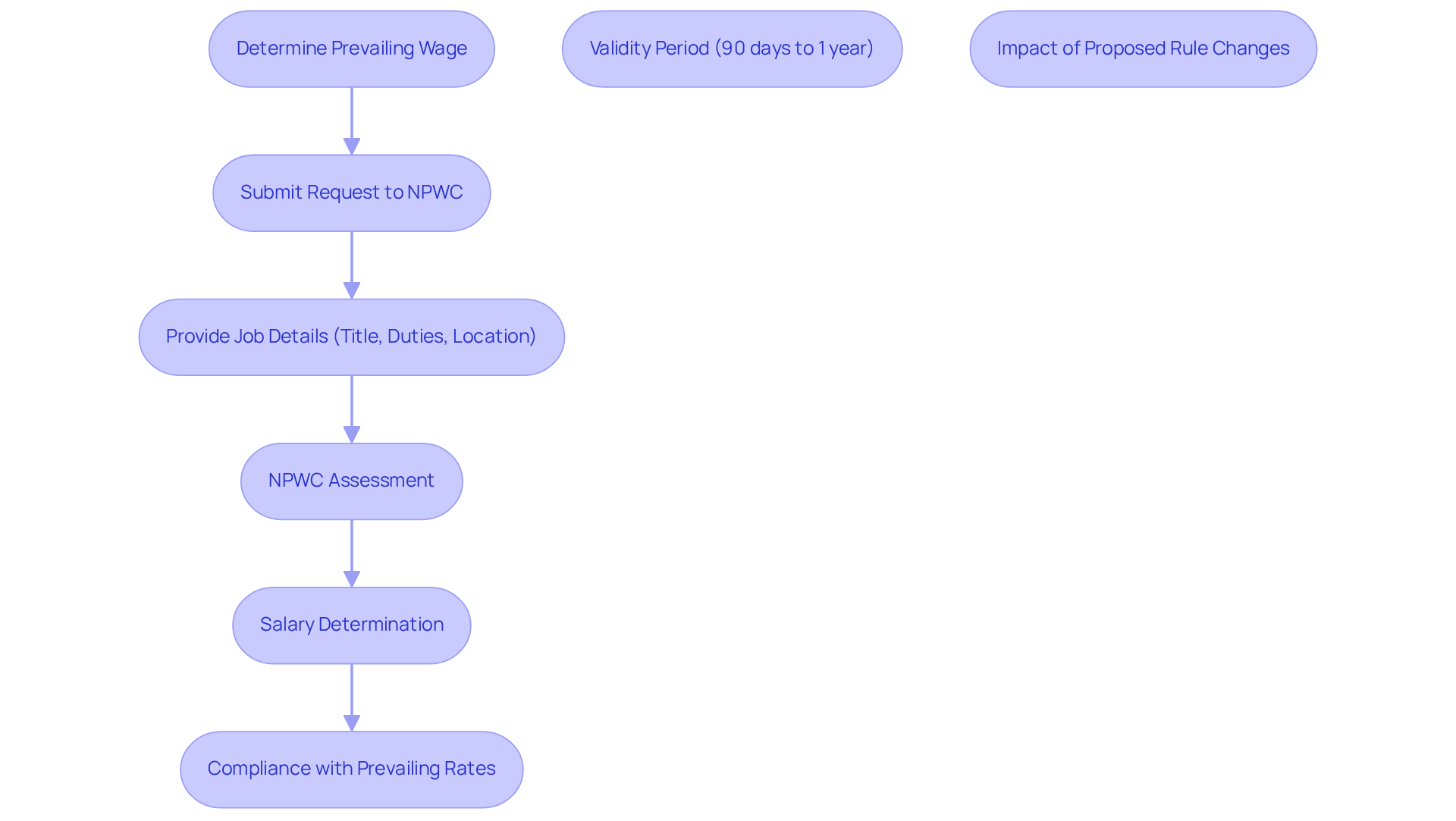 This flowchart outlines the steps employers need to take to determine fair compensation for job positions. Each box represents a step in the process, and the arrows show how they connect. The side notes provide additional context about the validity of wage determinations and the impact of proposed changes. This flowchart outlines the steps employers need to take to determine fair compensation for job positions. Each box represents a step in the process, and the arrows show how they connect. The side notes provide additional context about the validity of wage determinations and the impact of proposed changes.