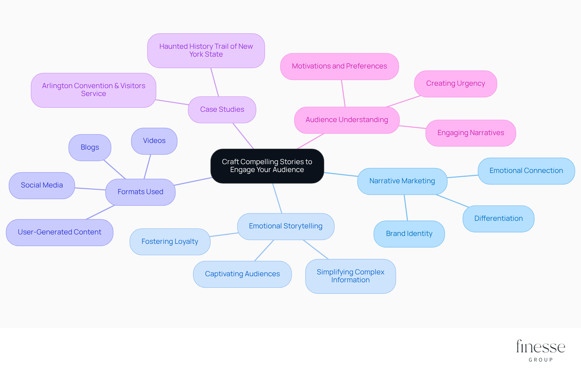 Begin at the center with the main theme, then explore how different aspects of storytelling connect and contribute to engaging audiences. Each branch represents a strategy or example that supports the overall goal of captivating potential travelers.