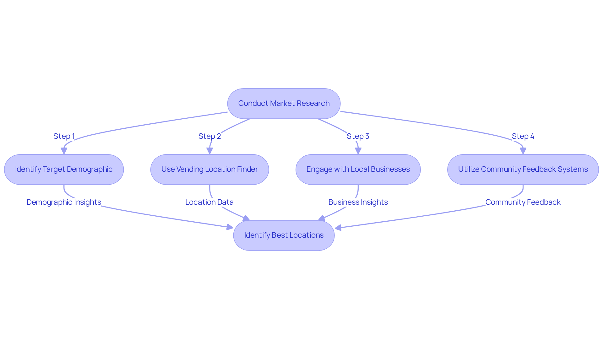Each box represents a step in the market research process. Follow the arrows to see how each action leads to the next, ultimately helping you identify the best locations for your vending machines.