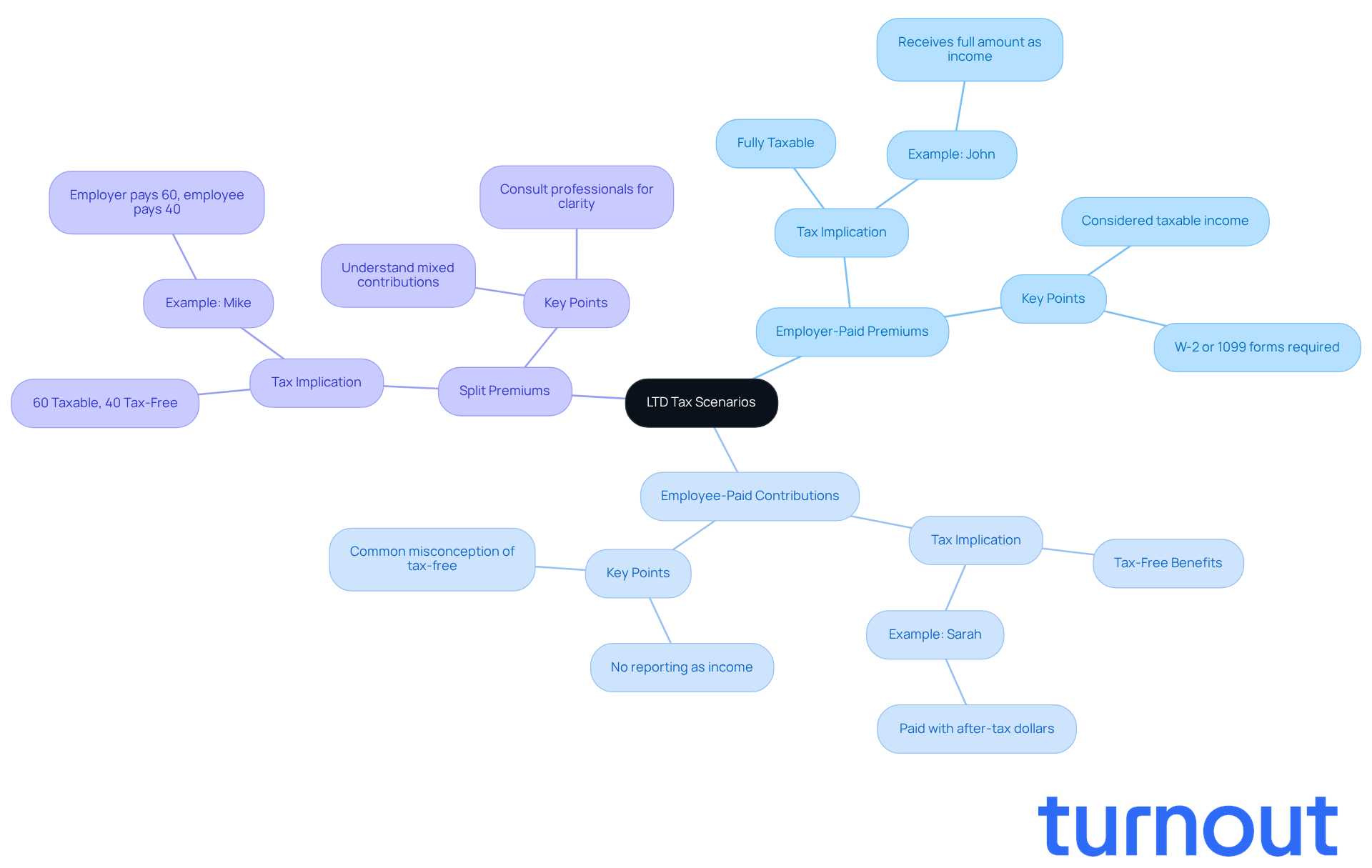 The central node represents the main topic of LTD tax scenarios. Each branch shows a different scenario, explaining how the payment structure affects taxability. Follow the branches to understand the nuances of each situation.