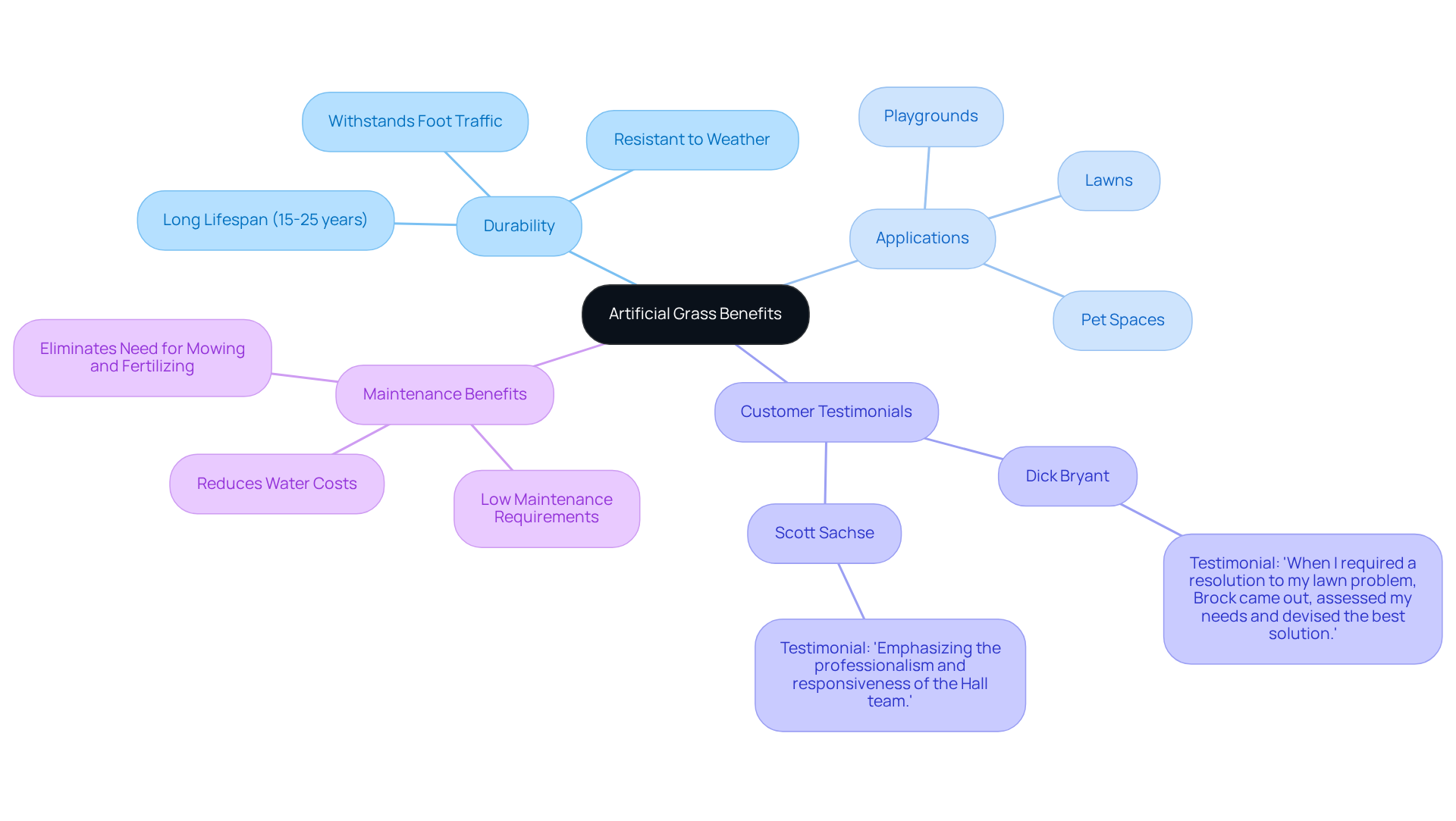 This mindmap illustrates the advantages of artificial grass. Start at the center with the main topic, then explore the branches to see how it excels in durability, various uses, and what customers are saying about their experiences.