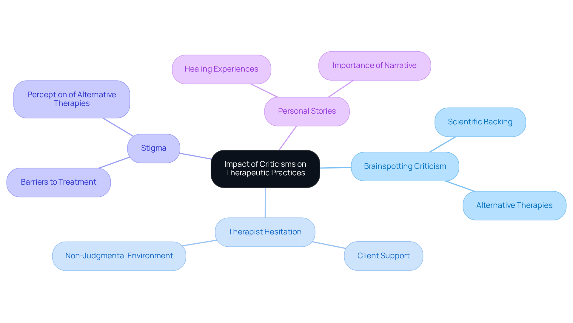 This mindmap illustrates how various criticisms affect therapy practices. Start at the center with the main theme, then explore how each branch connects to the overall impact on healing and acceptance in therapy.