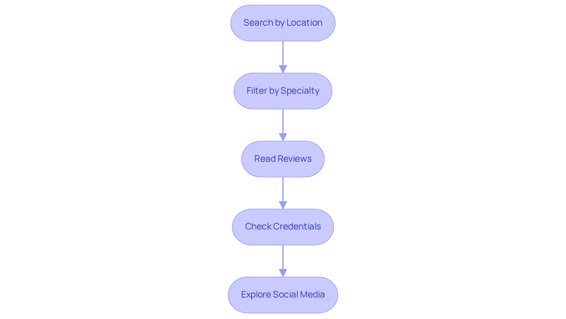 Each box represents a step in your journey to find holistic healers. Follow the arrows to see what to do next, starting from searching for practitioners to exploring their social media presence.