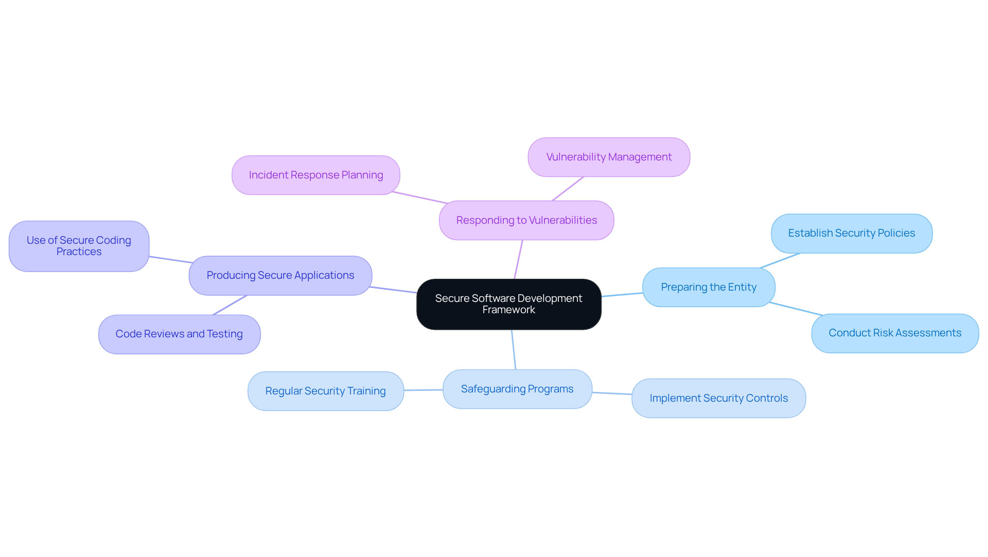 The center represents the main framework, while the branches show the key guidelines that organizations should follow. Each branch is a step in the process of developing secure software, helping teams understand their responsibilities. The center represents the main framework, while the branches show the key guidelines that organizations should follow. Each branch is a step in the process of developing secure software, helping teams understand their responsibilities.
