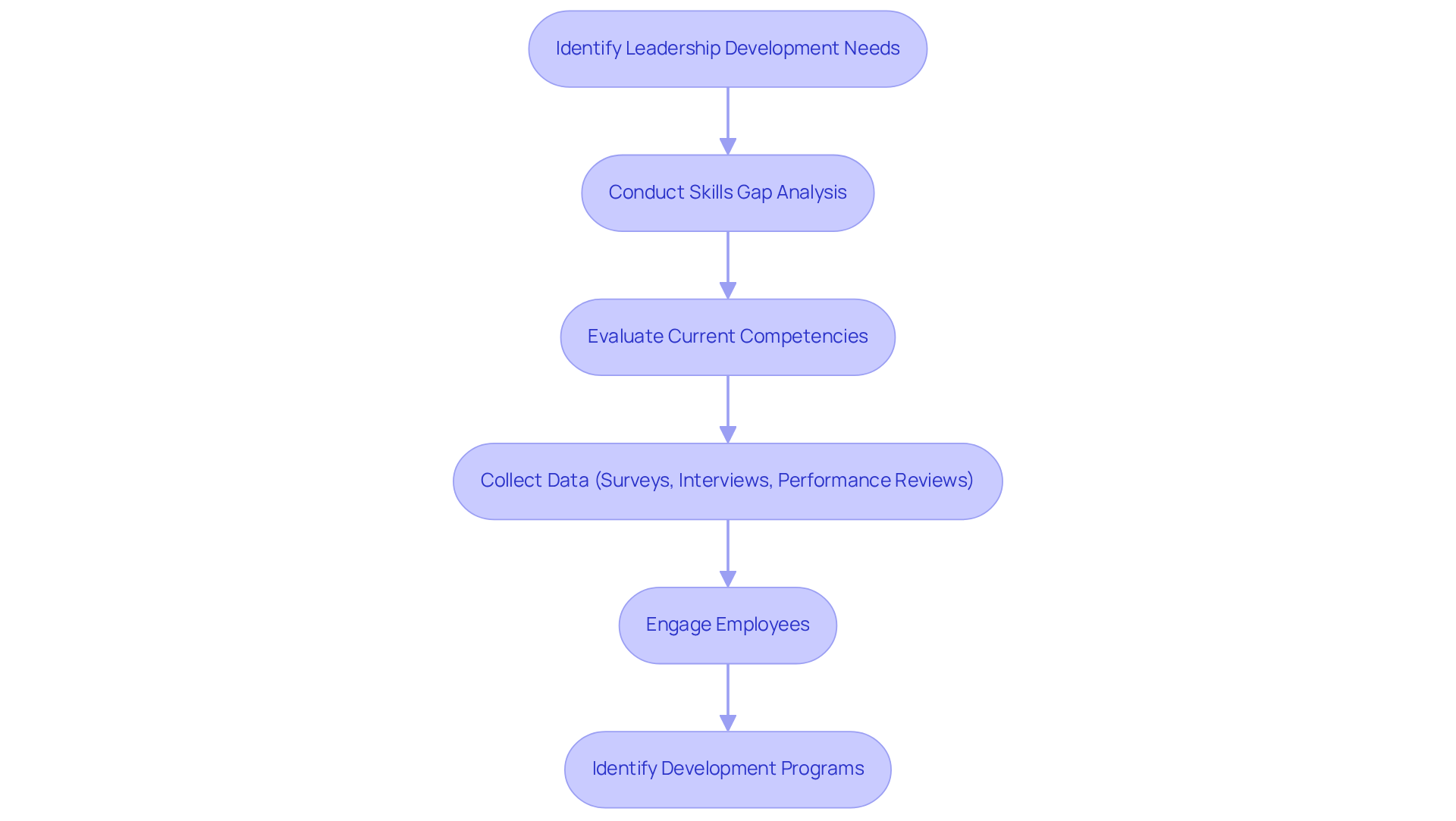 Follow the arrows to see how organizations can identify their leadership development needs step by step, starting from analyzing skills gaps to implementing targeted training programs.