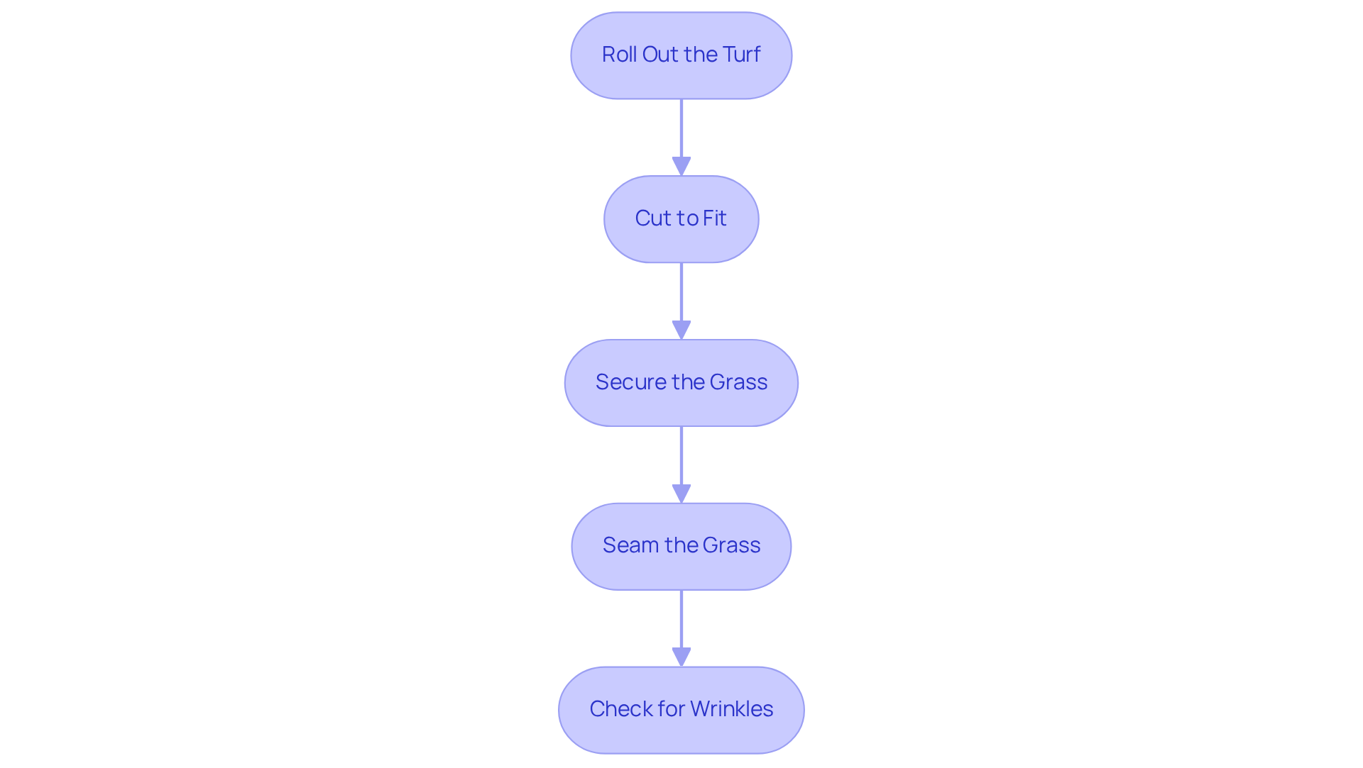 Each box in the flowchart represents a step in the installation process. Follow the arrows to see how to move from one step to the next, ensuring a smooth and professional installation of your artificial grass. Each box in the flowchart represents a step in the installation process. Follow the arrows to see how to move from one step to the next, ensuring a smooth and professional installation of your artificial grass.