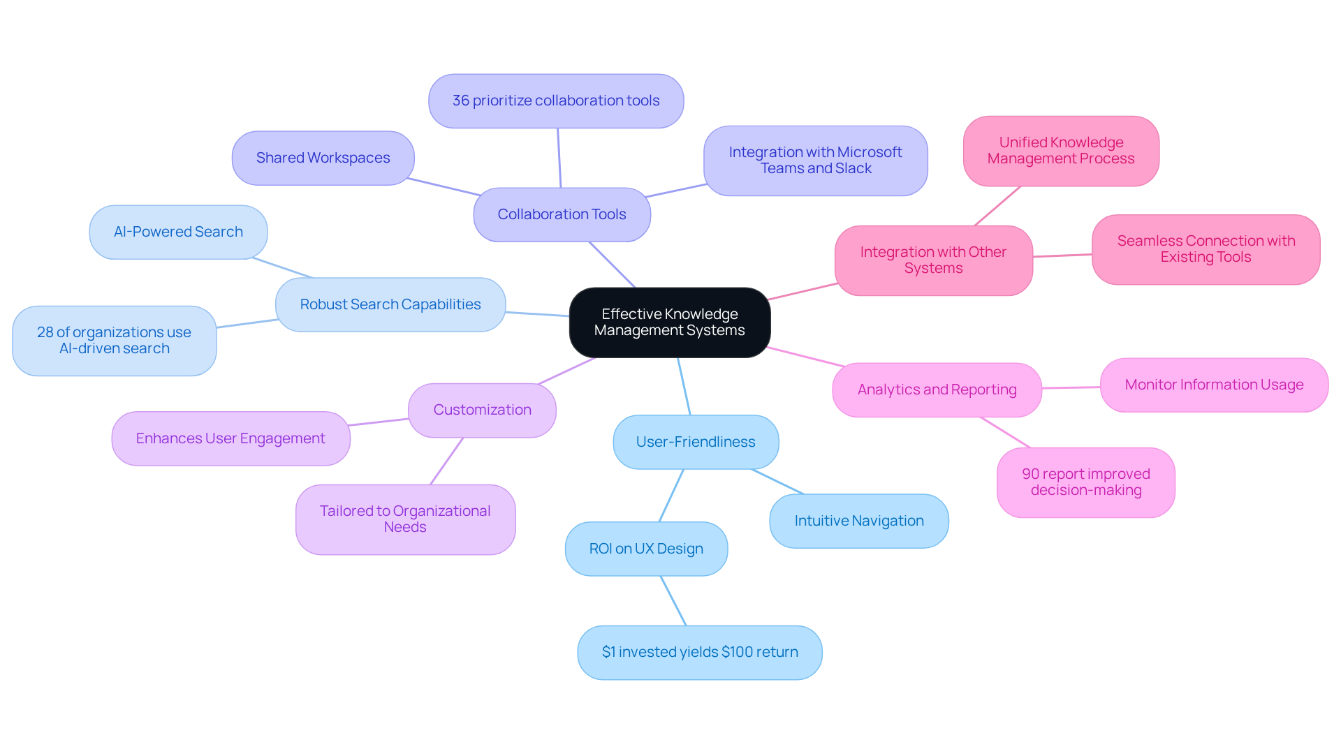 The central node represents the main topic, while each branch highlights a key characteristic of KMS. Sub-branches can include important statistics or details that support each characteristic, making it easy to understand how they contribute to effective knowledge management.