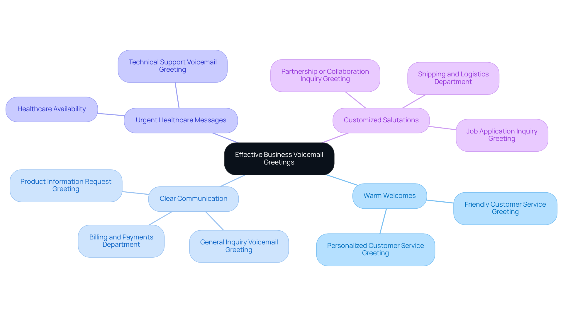 This mindmap starts with the central idea of effective voicemail greetings, branching out to show different styles and their purposes. Follow the branches to explore how each category contributes to better customer engagement. This mindmap starts with the central idea of effective voicemail greetings, branching out to show different styles and their purposes. Follow the branches to explore how each category contributes to better customer engagement.