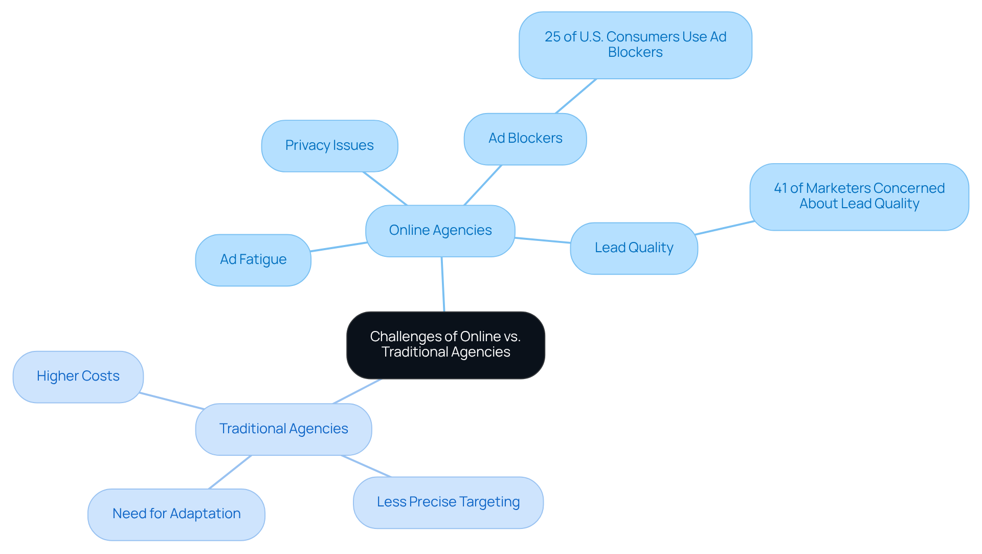This mindmap illustrates the key challenges faced by online and traditional marketing agencies. Each branch represents a specific challenge, helping you see how they relate to the overall landscape of marketing in 2026.
