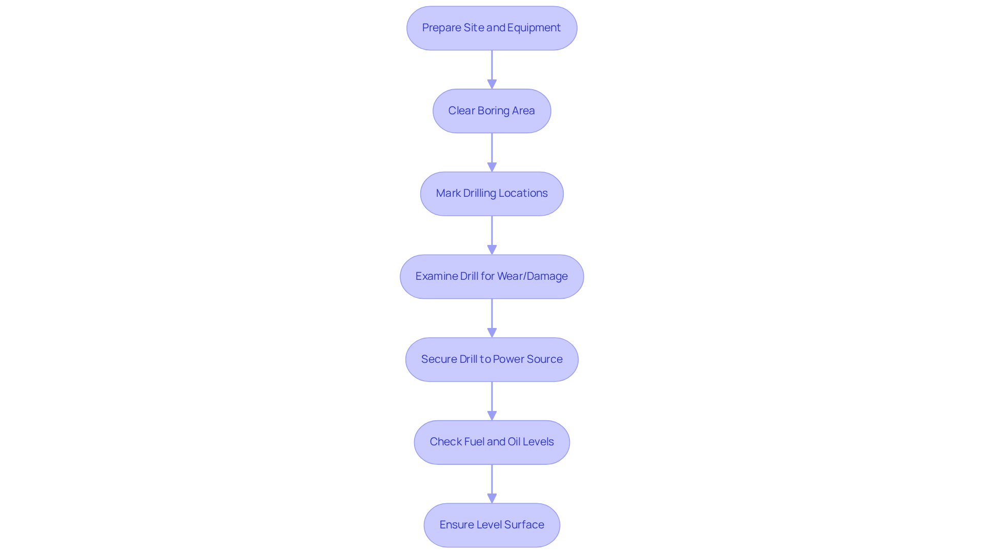 Follow the arrows to see the steps needed to prepare your site and equipment. Each box represents a crucial action to ensure safety and efficiency before starting the drilling process.