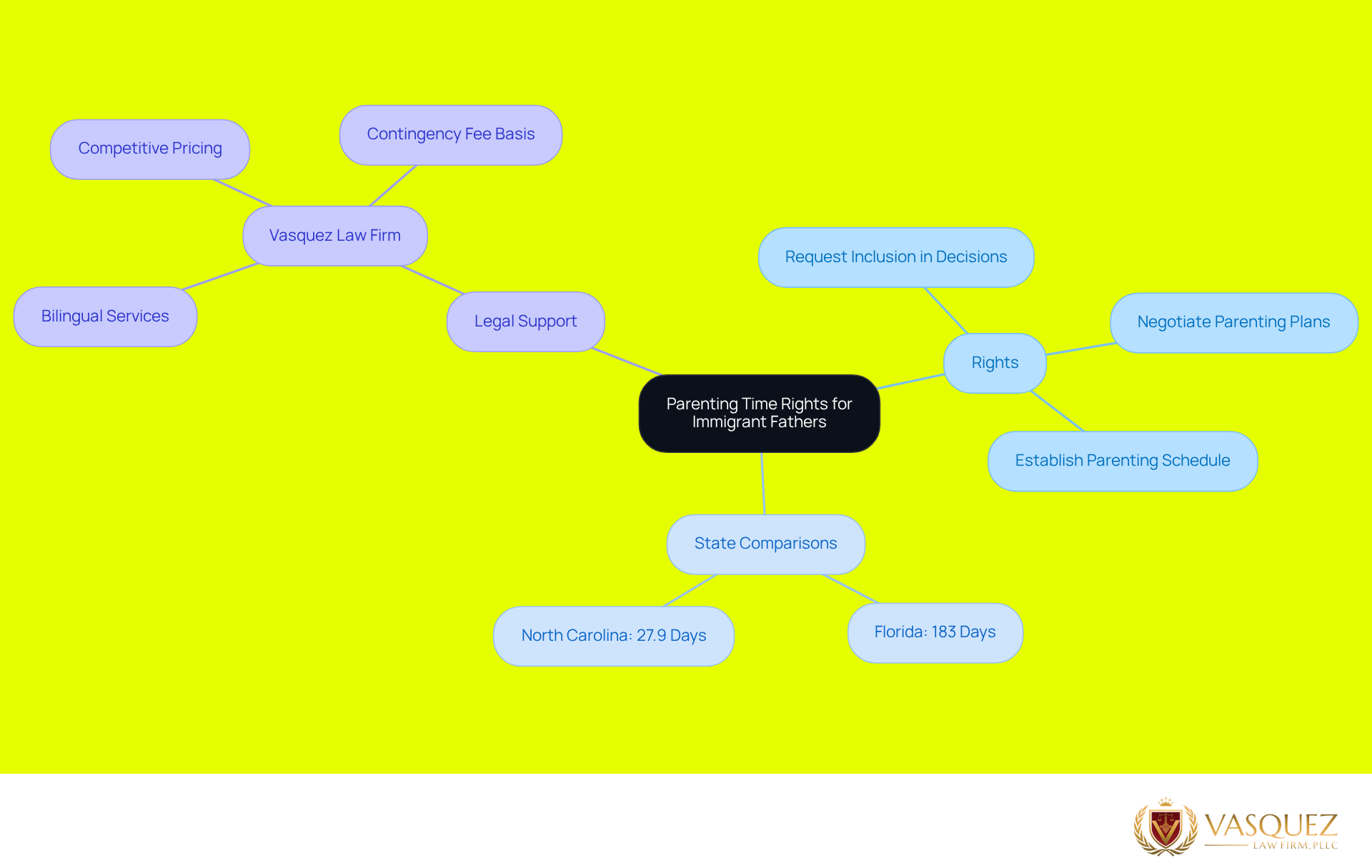 This mindmap illustrates the rights of immigrant fathers regarding parenting time. The central idea is surrounded by branches that detail specific rights, compare parenting time in different states, and highlight legal support available. Each branch represents a key area of focus, making it easy to understand the connections and importance of these rights.