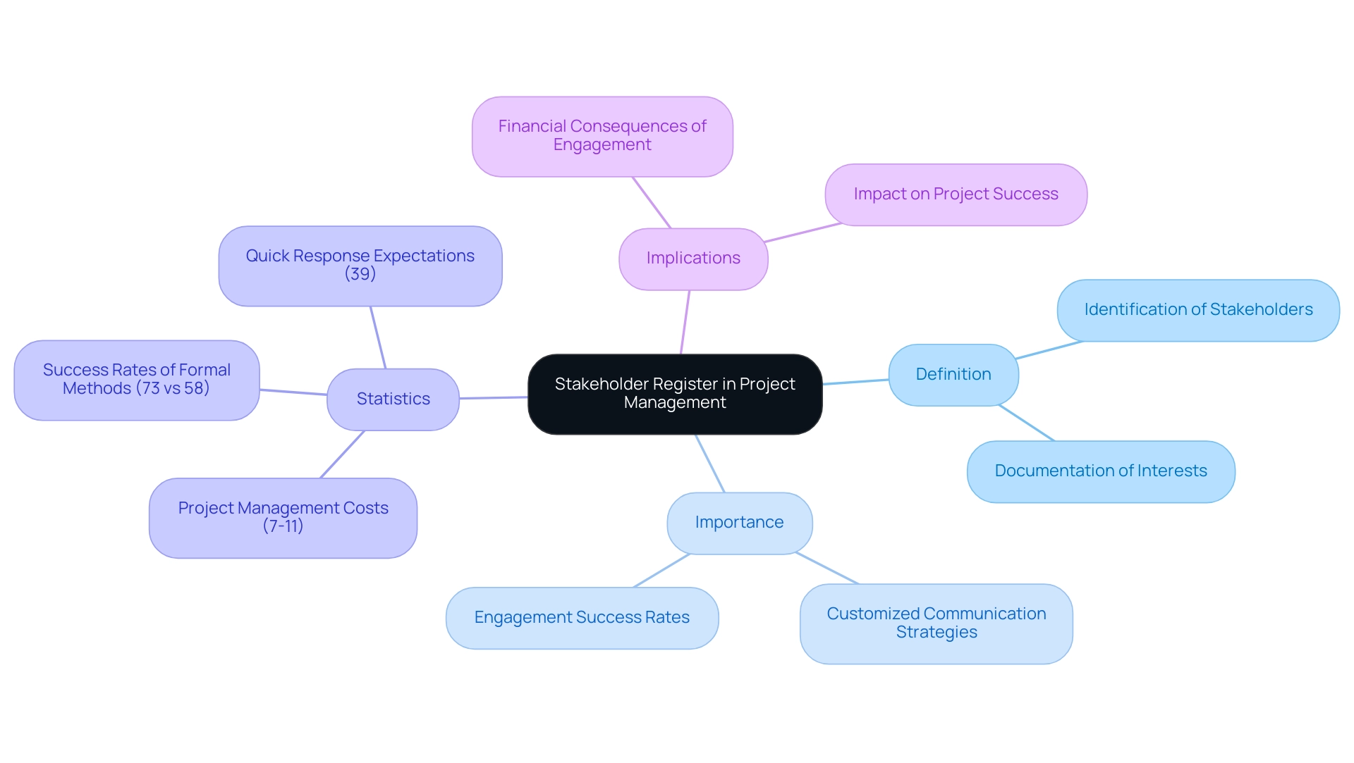 The central node represents the stakeholder register, with branches illustrating its definition, importance, statistical support, and implications for successful project management.