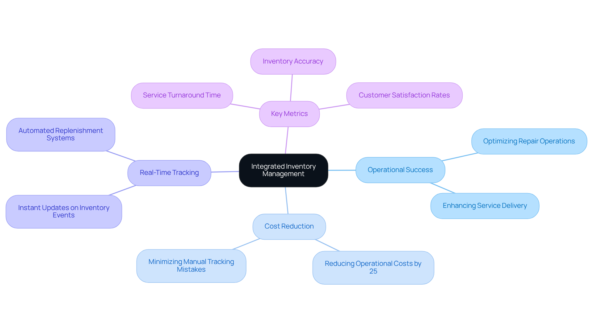 This mindmap starts with the main idea of integrated inventory management at the center. From there, you can see how it connects to various important aspects like operational success and cost reduction. The key metrics branch shows specific areas to focus on for evaluating performance, making it easy to understand how everything ties together.