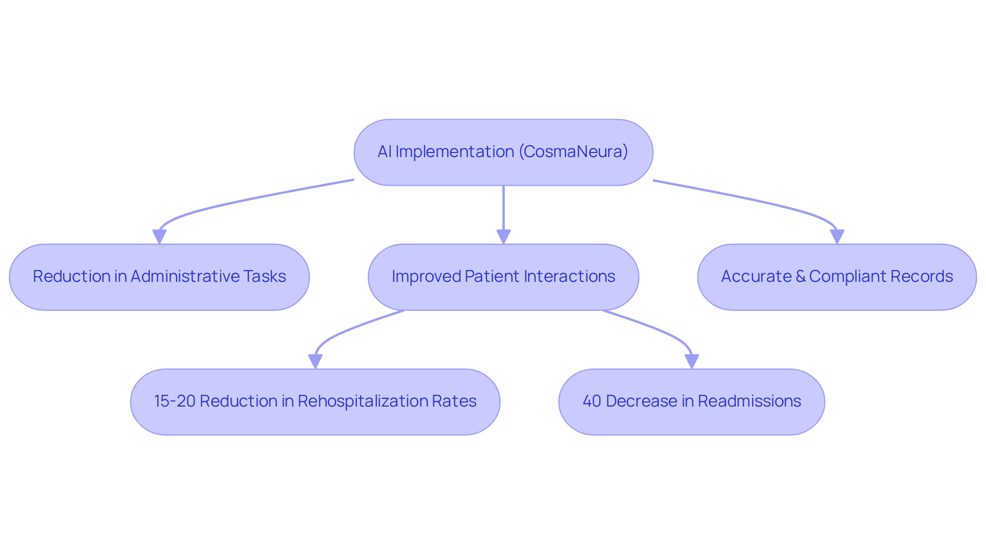 This flowchart shows how implementing AI can streamline administrative tasks, leading to better patient care and reduced paperwork. Each box highlights a step in the process, while arrows indicate the flow from one outcome to the next.