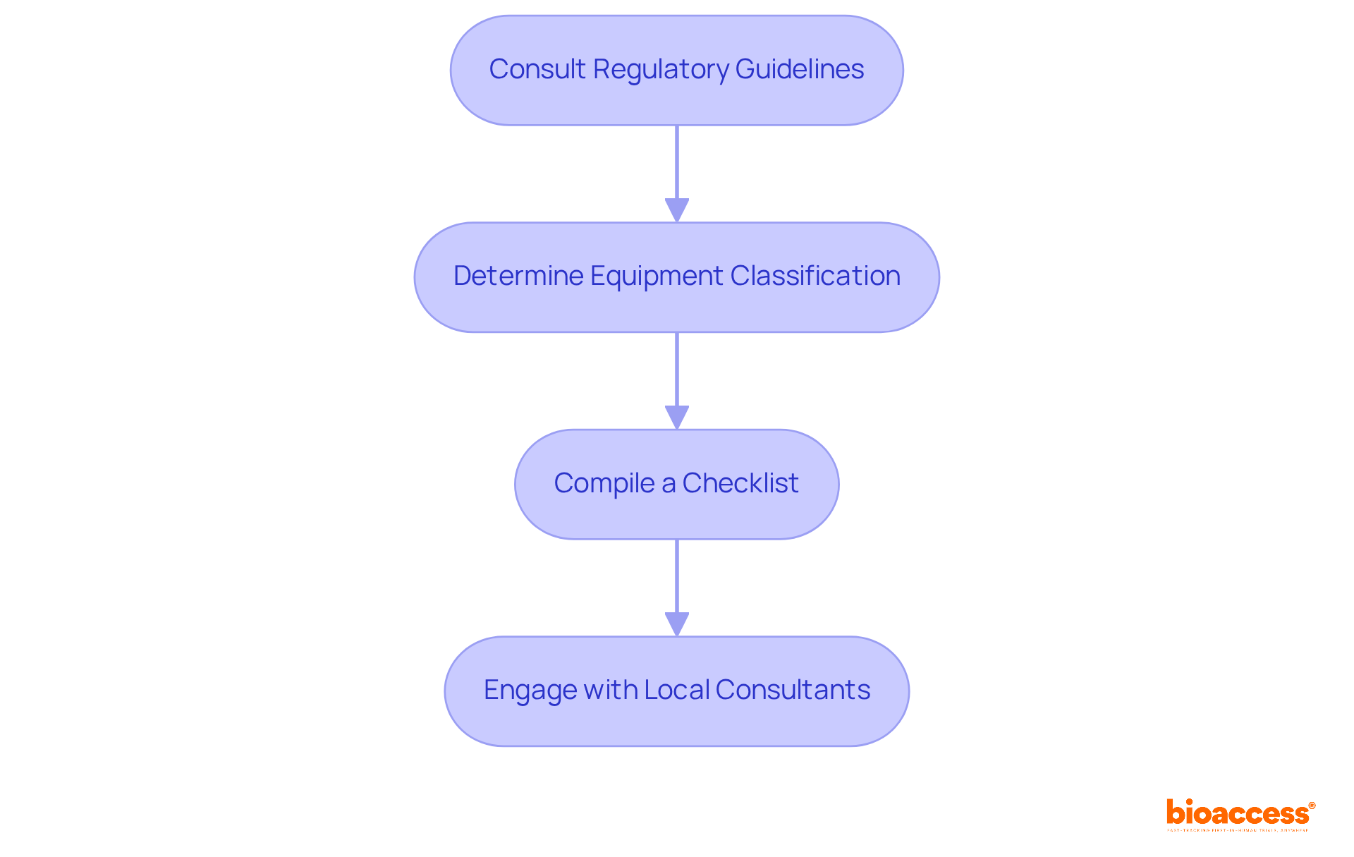 Each box represents a step in the registration process. Follow the arrows to see how to navigate through the requirements for medical device registration in Latin America.