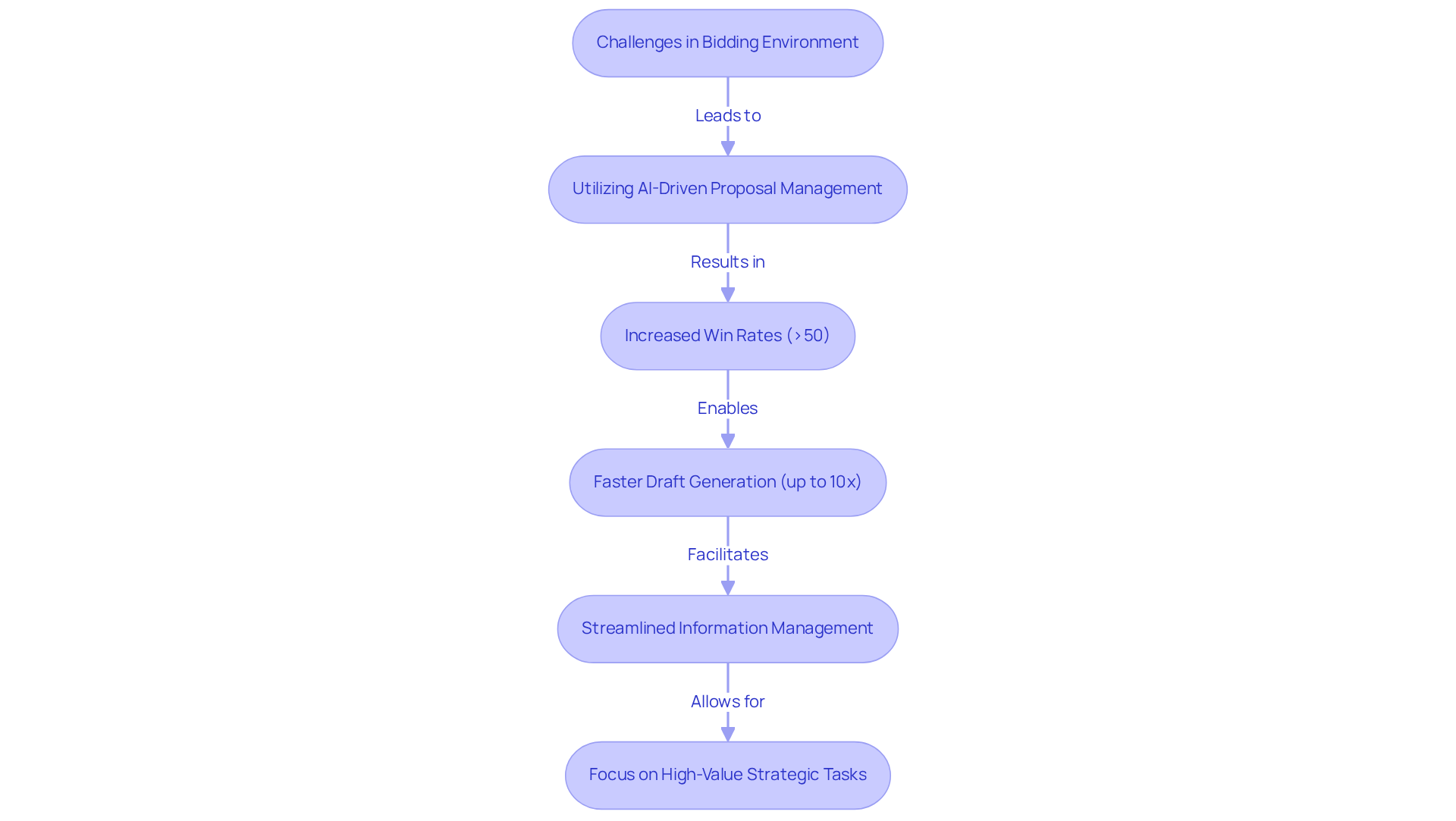 Each box in the flowchart represents a step in the process of improving proposal management through AI. Follow the arrows to see how challenges lead to solutions and ultimately improve success.