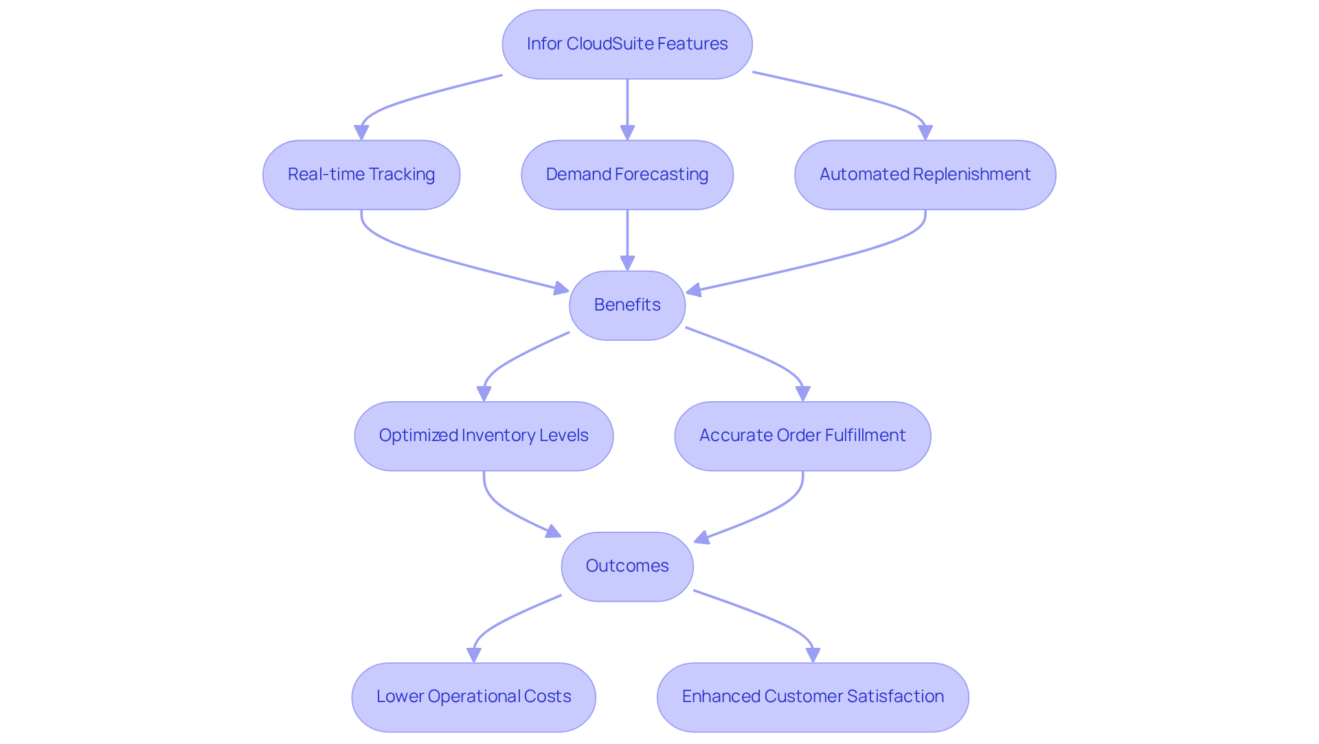 Follow the arrows to see how each feature of Infor CloudSuite contributes to benefits and ultimately leads to positive outcomes in inventory management.