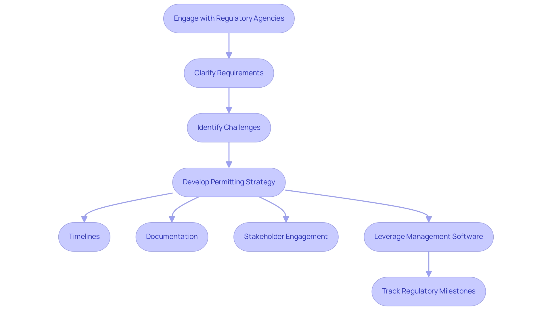 Each box represents a step in the regulatory navigation process, and arrows indicate the sequence of actions to take.