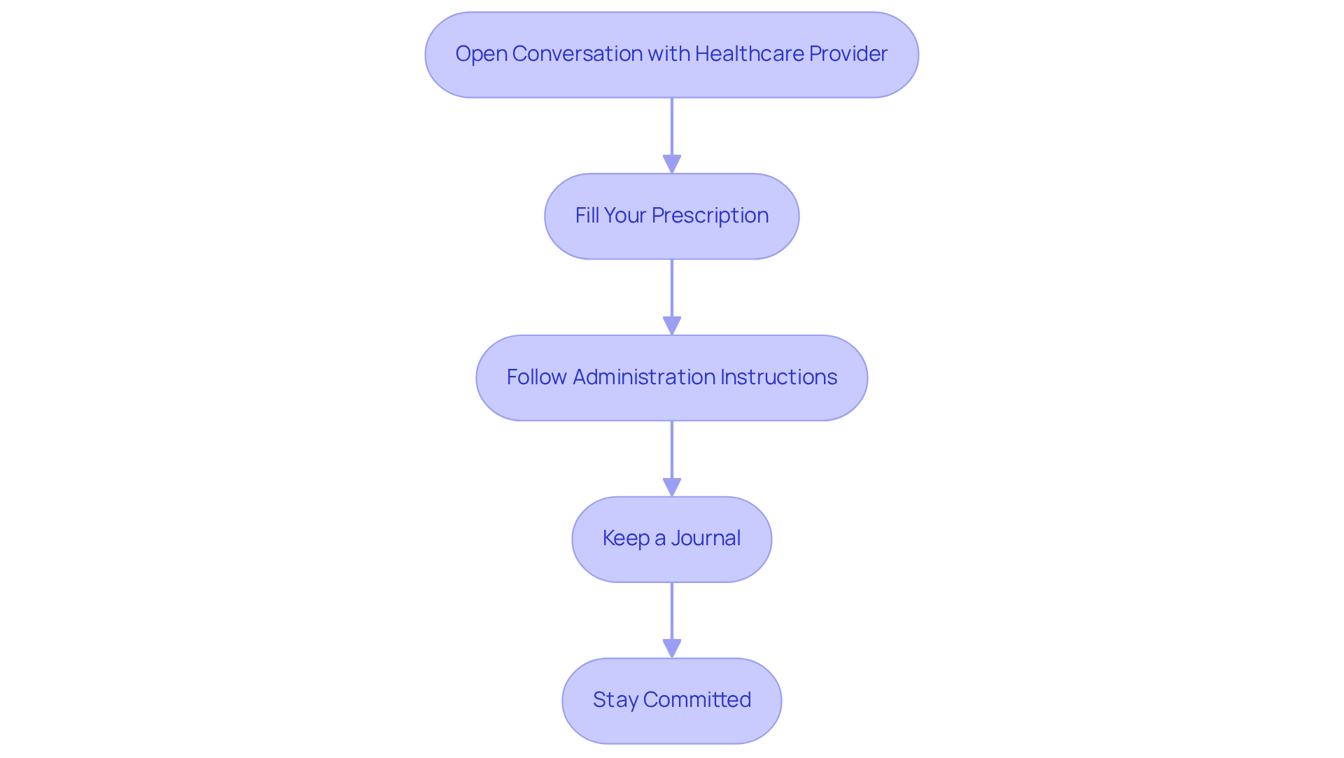 Each box represents a step in your TRT journey. Follow the arrows to see how to progress from one step to the next, ensuring you stay on track for a successful therapy experience. Each box represents a step in your TRT journey. Follow the arrows to see how to progress from one step to the next, ensuring you stay on track for a successful therapy experience.