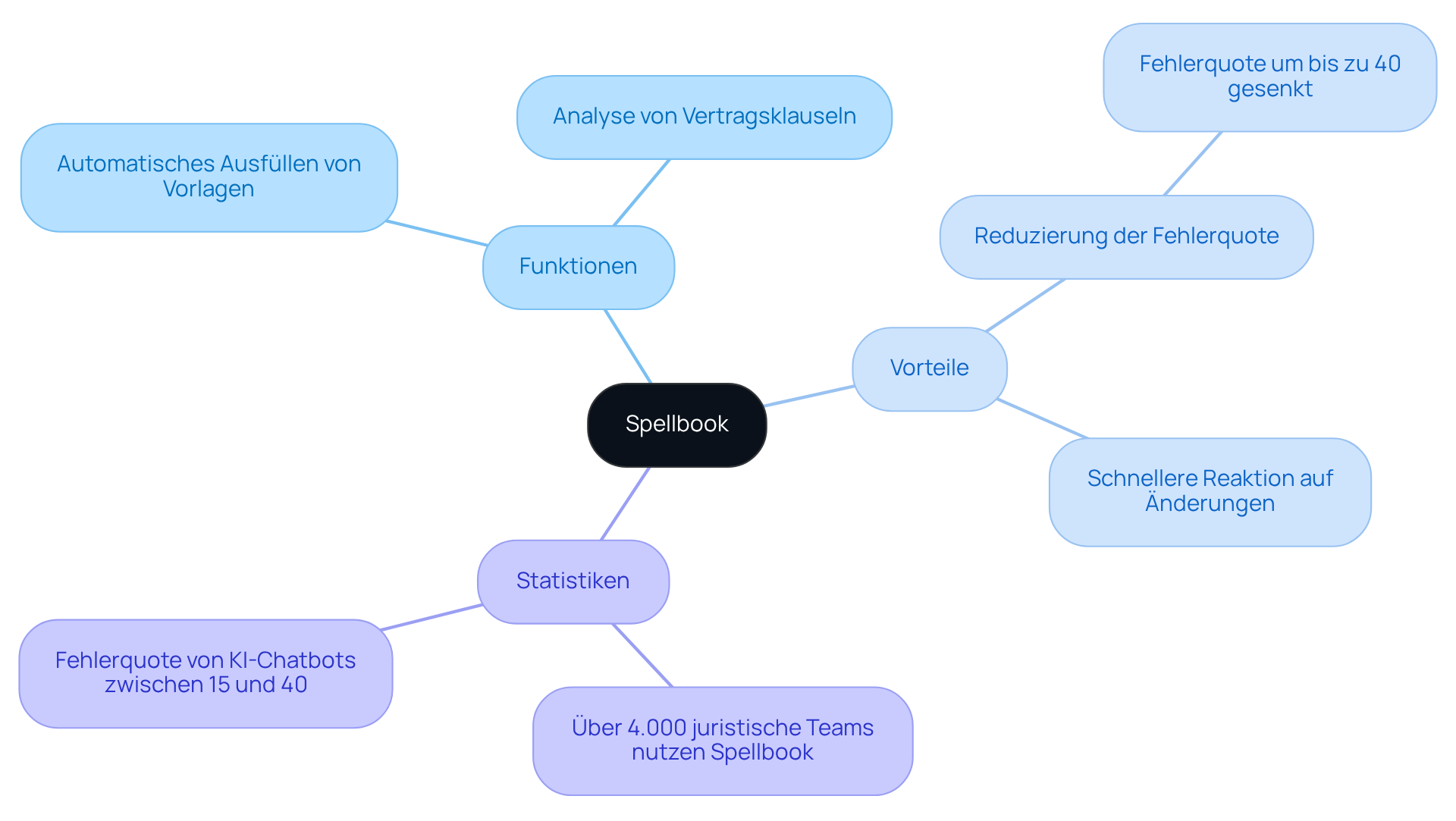 Im Zentrum steht das Tool Spellbook. Die Äste zeigen die verschiedenen Funktionen, Vorteile und Statistiken, die Anwälte bei der Nutzung des Tools unterstützen. Je dicker der Ast, desto wichtiger ist der Vorteil oder die Funktion.