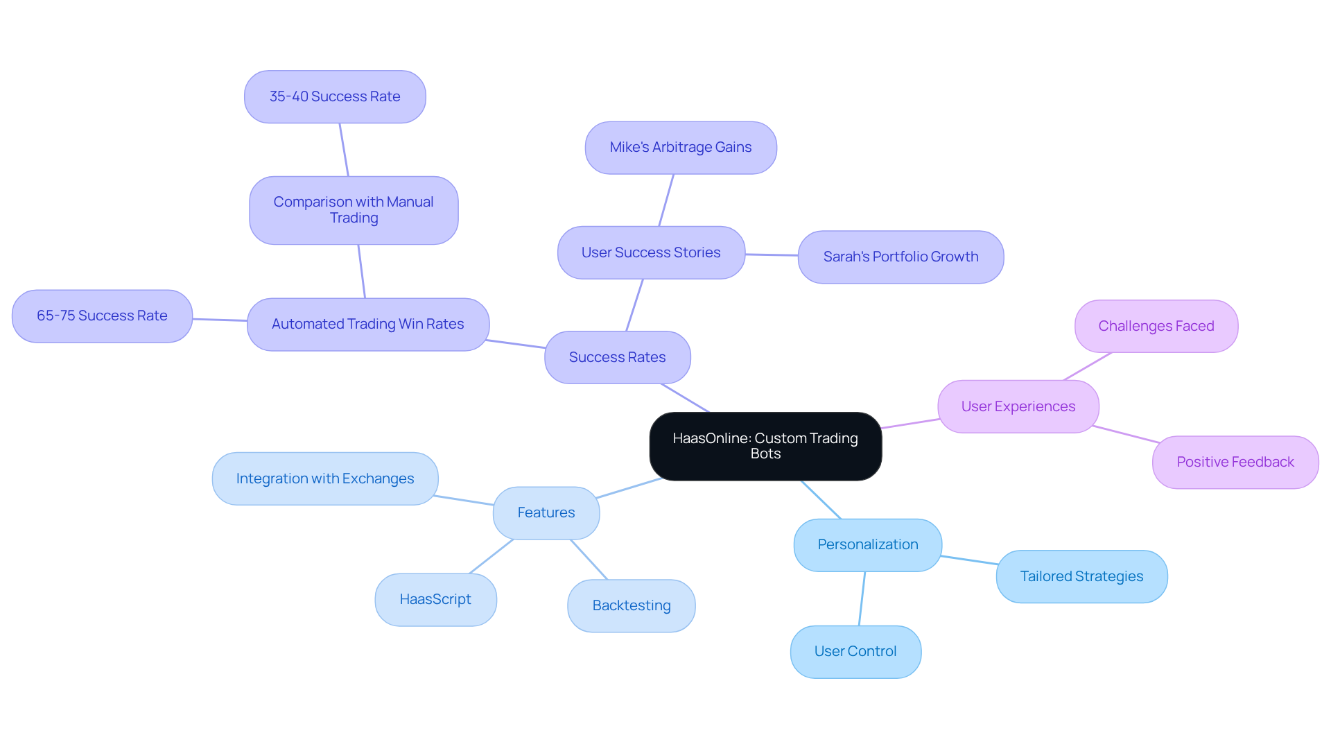 The center represents HaasOnline's core offering, with branches showing different aspects like features and user success stories. Each branch helps you understand how the platform supports personalized trading strategies.