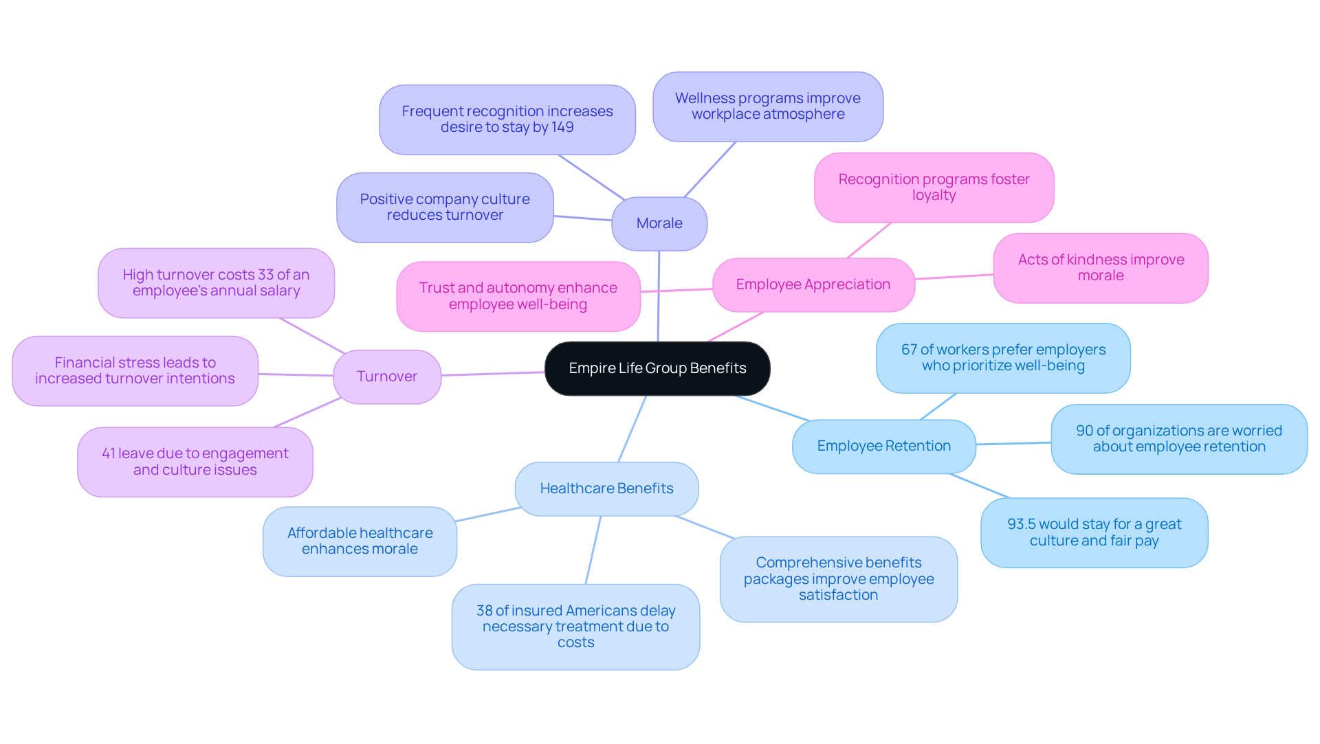 The central node represents the main topic, while the branches show how different factors like healthcare benefits and employee morale contribute to retention. Each sub-point provides additional insights into these relationships. The central node represents the main topic, while the branches show how different factors like healthcare benefits and employee morale contribute to retention. Each sub-point provides additional insights into these relationships.