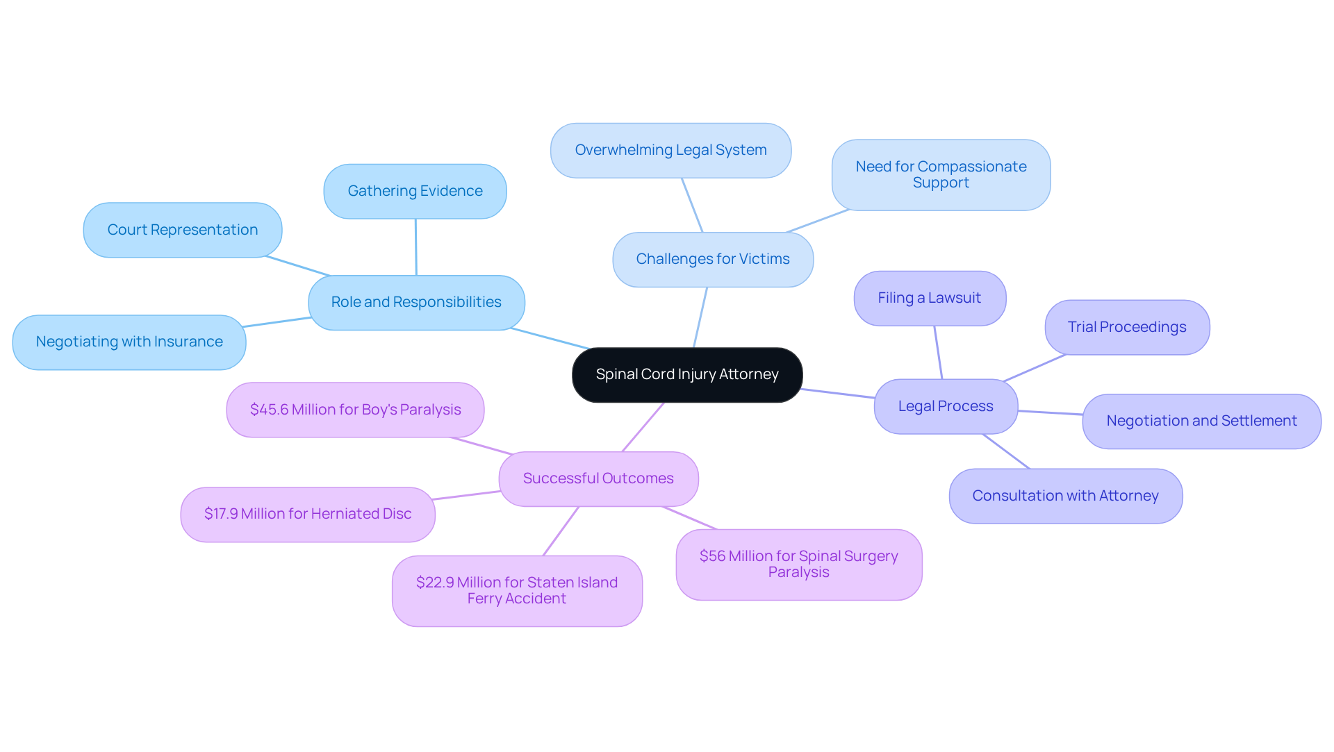 This mindmap illustrates the various aspects of a spinal cord injury attorney's role. Start at the center with the main idea, then explore the branches to see their responsibilities, the challenges faced by victims, and examples of successful case outcomes. This mindmap illustrates the various aspects of a spinal cord injury attorney's role. Start at the center with the main idea, then explore the branches to see their responsibilities, the challenges faced by victims, and examples of successful case outcomes.