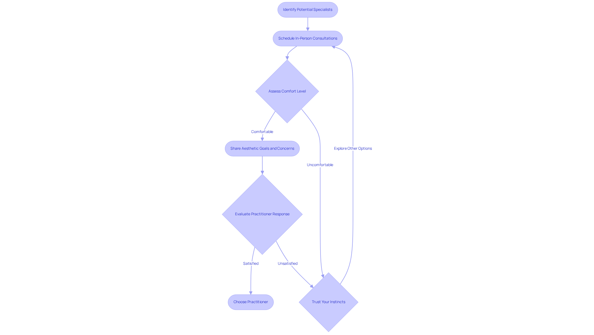 Follow the arrows to see how to evaluate your options - each step guides you through the process of finding the right practitioner for your needs.