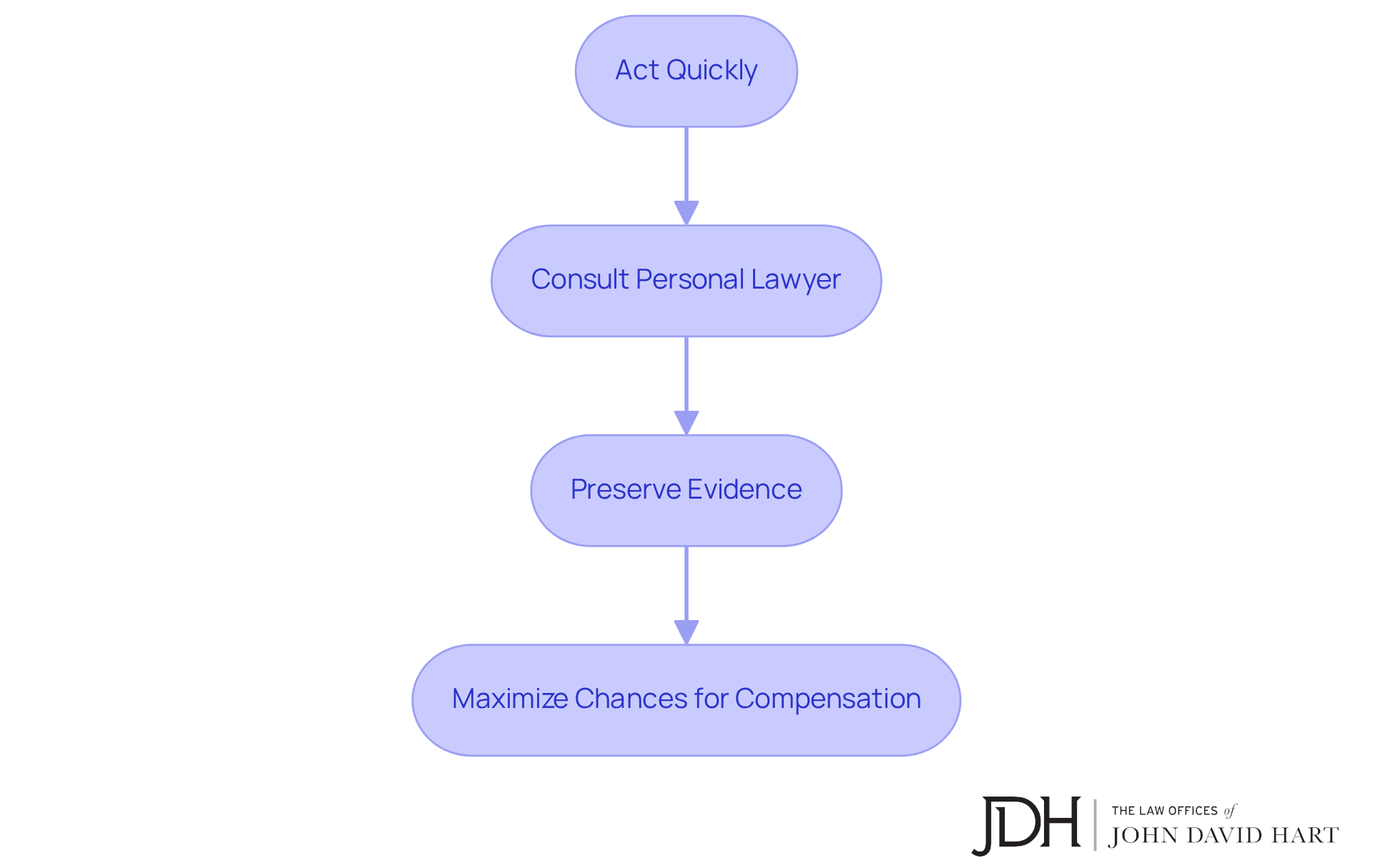 Each box represents a crucial step in the process — start by acting quickly, then consult a lawyer, preserve evidence, and maximize your chances for compensation. Following these steps can help ensure a successful claim. Each box represents a crucial step in the process — start by acting quickly, then consult a lawyer, preserve evidence, and maximize your chances for compensation. Following these steps can help ensure a successful claim.