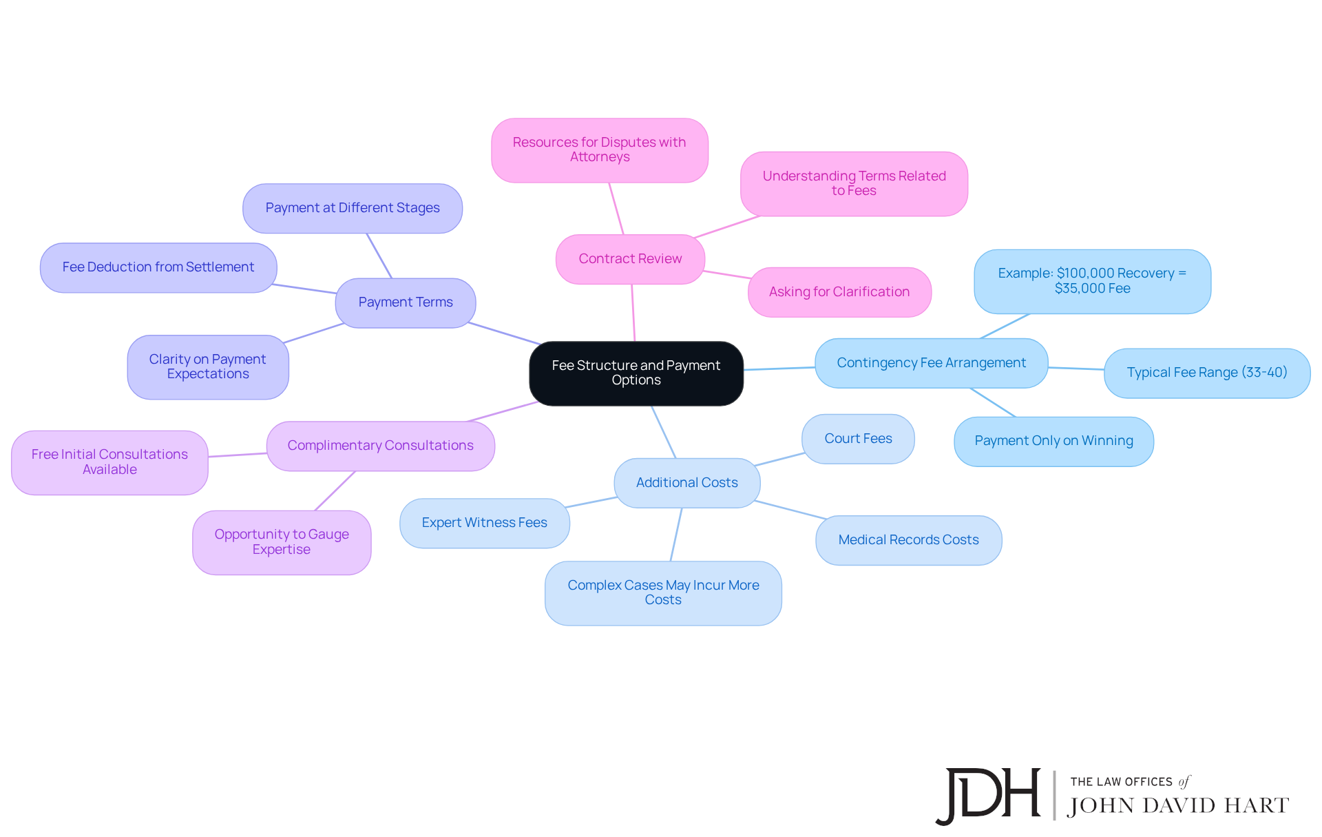 The central node represents the main topic, and each branch highlights a key consideration when hiring a lawyer. Follow the branches to explore each aspect in detail.