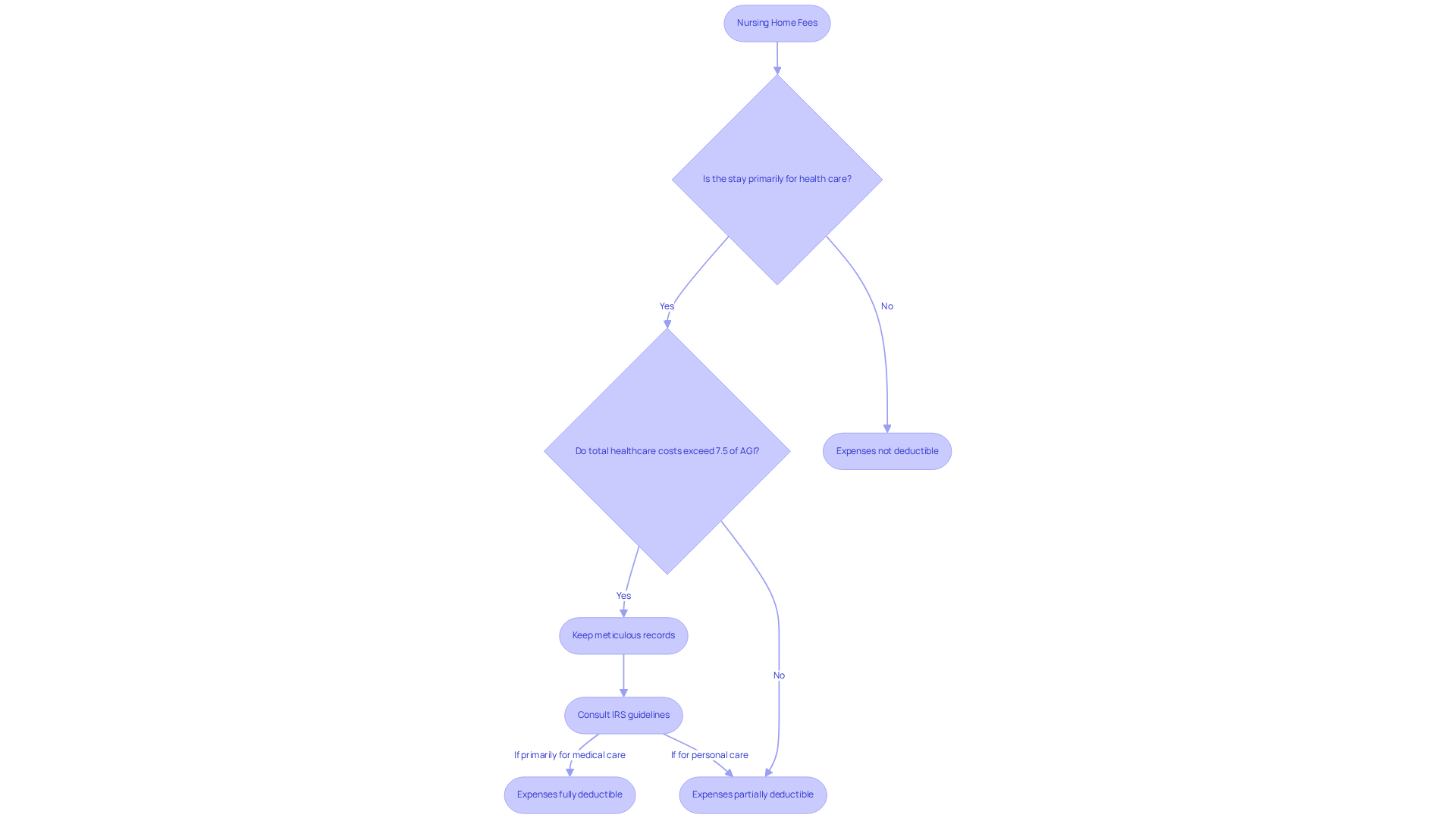 Each box represents a step or question in the process of determining whether nursing home fees can be deducted from taxes. Follow the arrows to see what conditions must be met for deductions, ensuring you understand what records to keep and when to seek professional advice. Each box represents a step or question in the process of determining whether nursing home fees can be deducted from taxes. Follow the arrows to see what conditions must be met for deductions, ensuring you understand what records to keep and when to seek professional advice.
