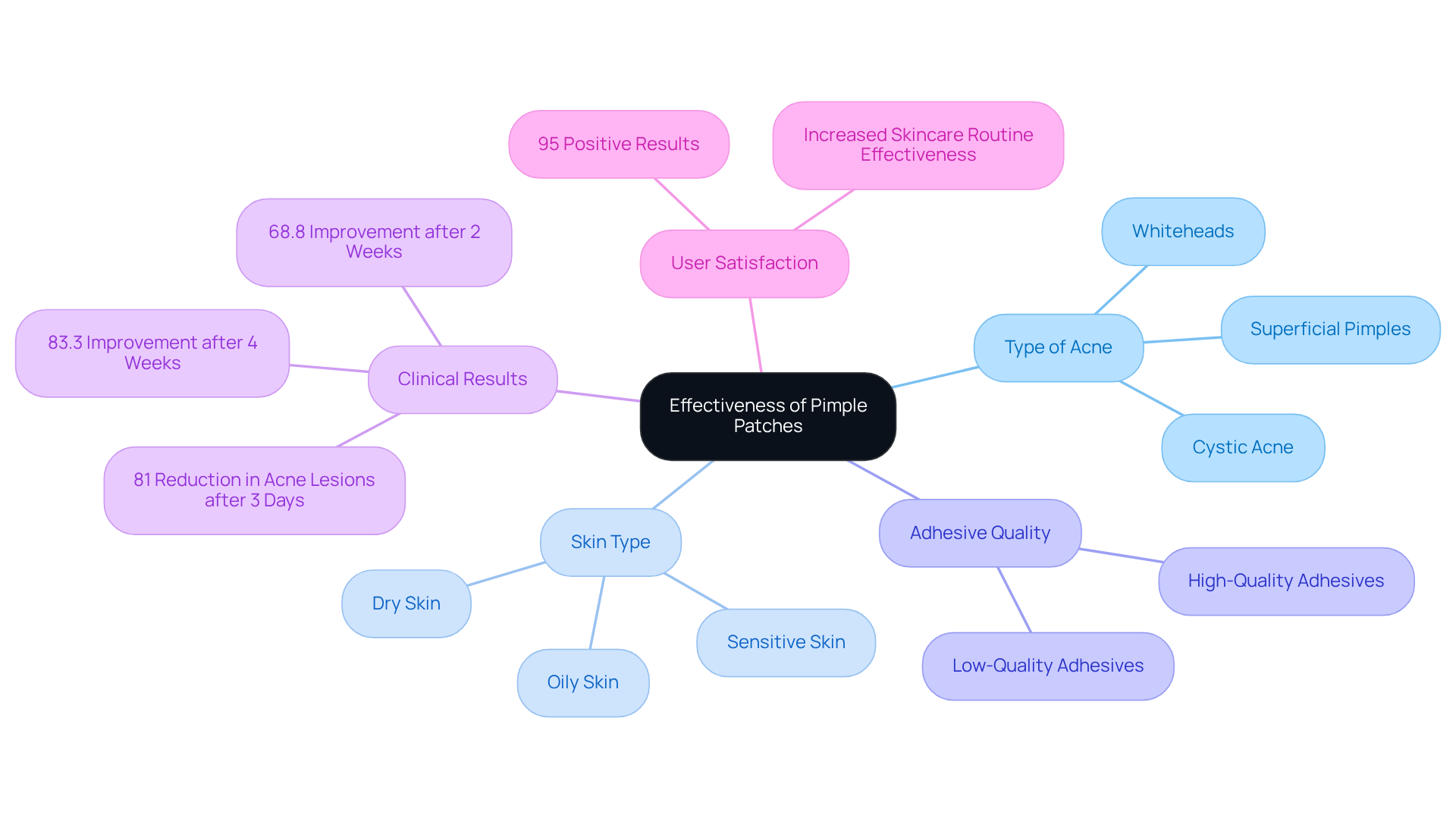 This mindmap starts with the main topic in the center and branches out into key factors that affect how well pimple patches work. Each branch represents a different aspect, helping you see how they all connect to the overall effectiveness. This mindmap starts with the main topic in the center and branches out into key factors that affect how well pimple patches work. Each branch represents a different aspect, helping you see how they all connect to the overall effectiveness.