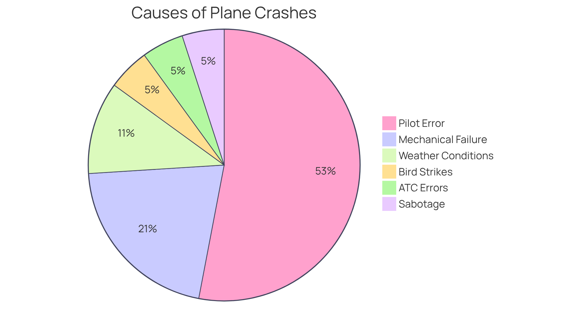 Each segment of the pie chart shows a different cause of plane crashes. The size of each slice represents how often that cause contributes to incidents - the bigger the slice, the more significant the cause. Each segment of the pie chart shows a different cause of plane crashes. The size of each slice represents how often that cause contributes to incidents - the bigger the slice, the more significant the cause.