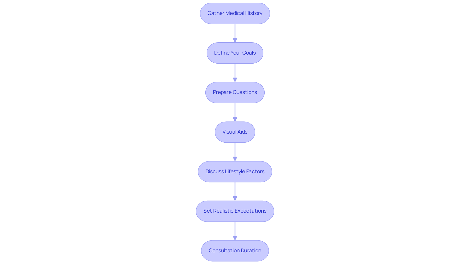 Each box represents a step you should take before your consultation. Follow the arrows to see the order in which to prepare, ensuring you cover all important aspects for a successful meeting.