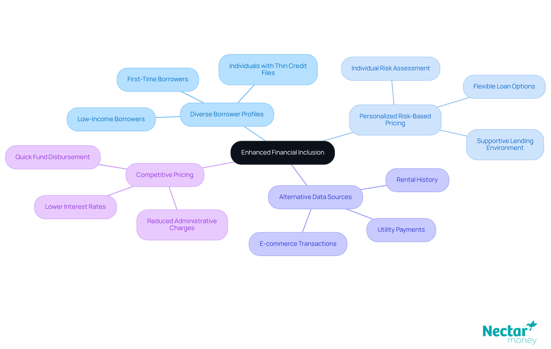 The center represents the overall goal of financial inclusion, with branches showing how different strategies and approaches contribute to this aim. Each branch and sub-branch highlights specific areas of focus, making it easy to understand the interconnectedness of the concepts.