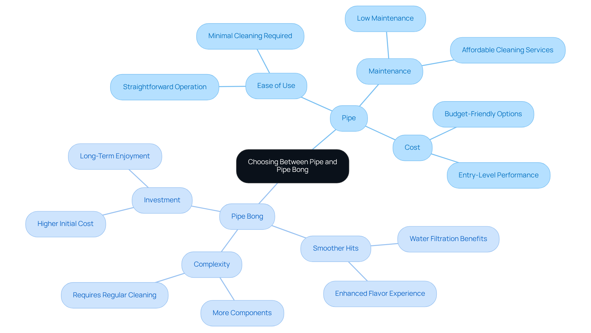 This mindmap helps you explore the differences between pipes and pipe bongs. Each branch shows key features and considerations, making it easier to decide which option suits your cannabis experience best. This mindmap helps you explore the differences between pipes and pipe bongs. Each branch shows key features and considerations, making it easier to decide which option suits your cannabis experience best.
