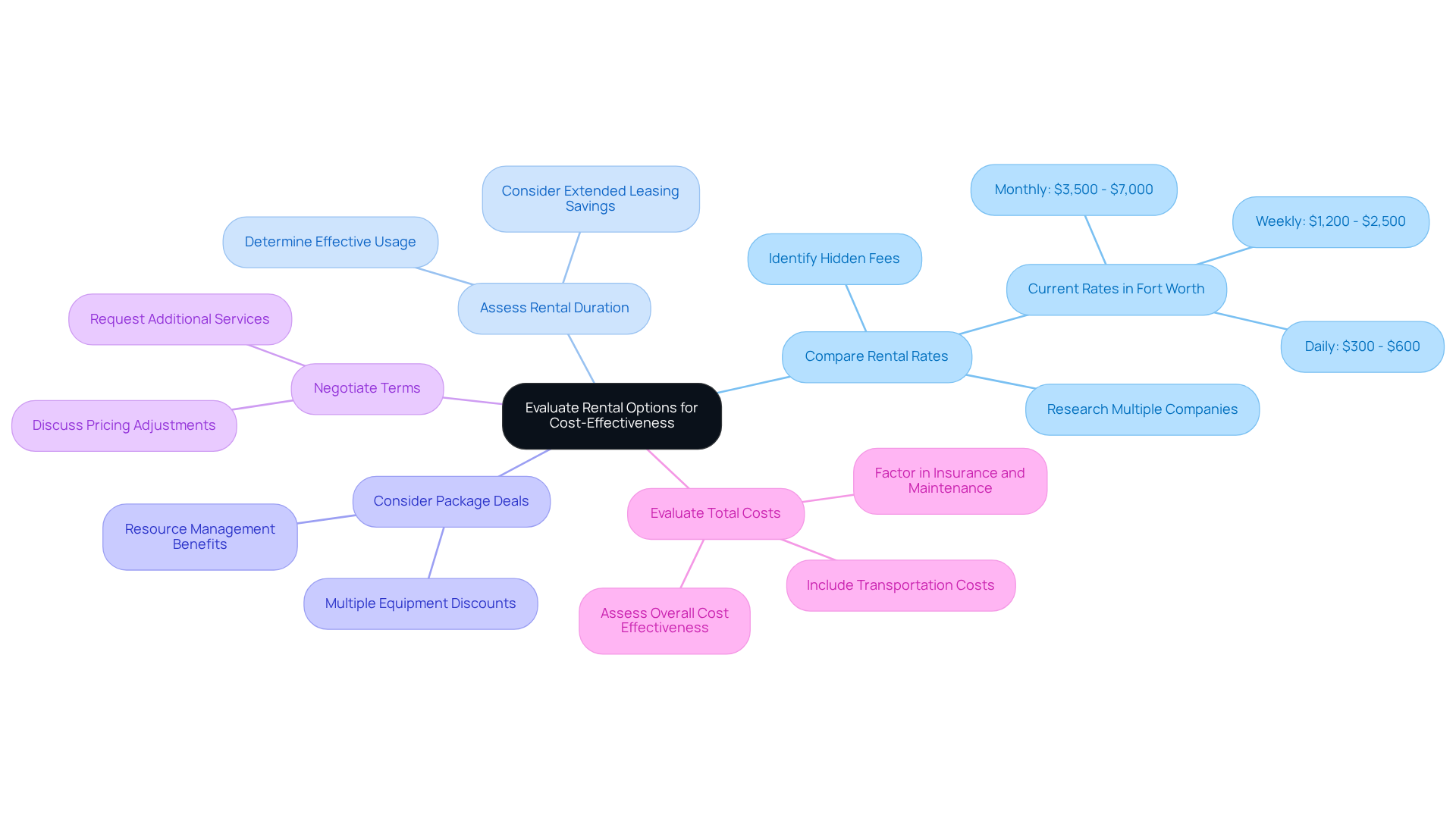 Start at the center with the main goal of evaluating rental options. Follow the branches to explore each strategy, and see the important details that can help you make informed decisions.