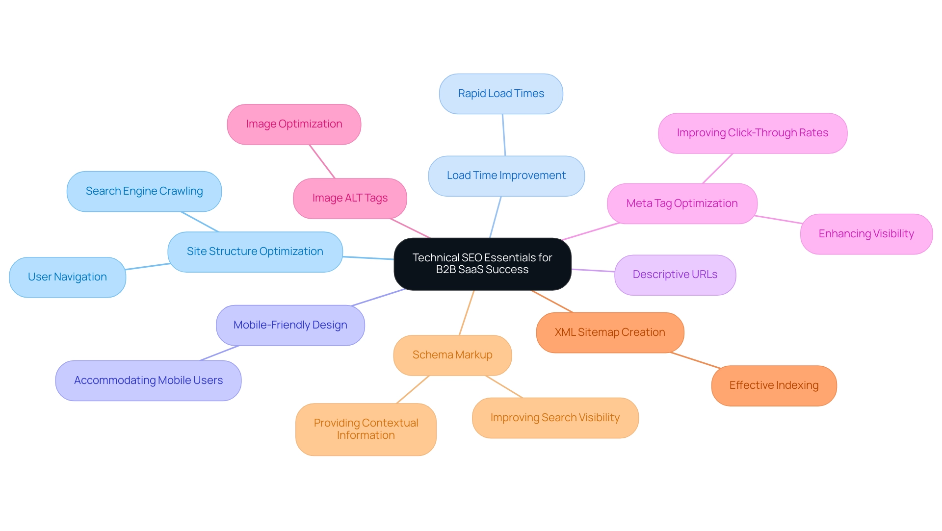 The central node represents the overall theme, with branches showing key approaches and their respective sub-practices.