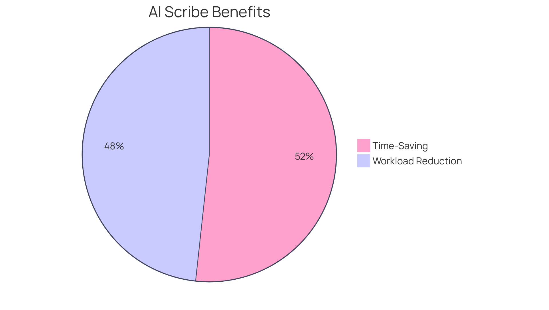 The blue slice shows the percentage of practitioners who find AI scribes save time, while the green slice represents those who feel their administrative workload has decreased. The larger the slice, the more practitioners agree with that benefit.