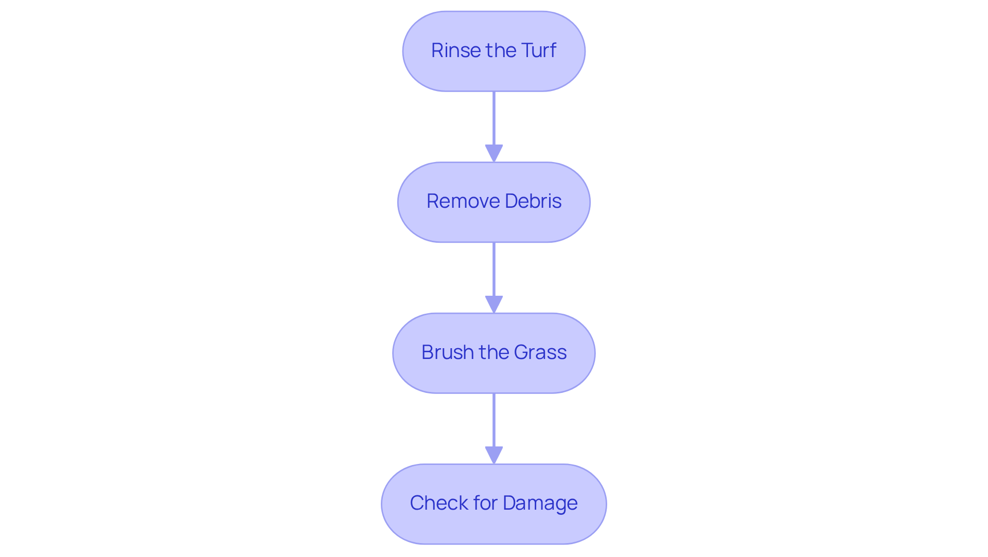 Each box represents a task you should do weekly to keep your turf in great shape. Follow the arrows to see the order of tasks and how they help maintain your lawn.