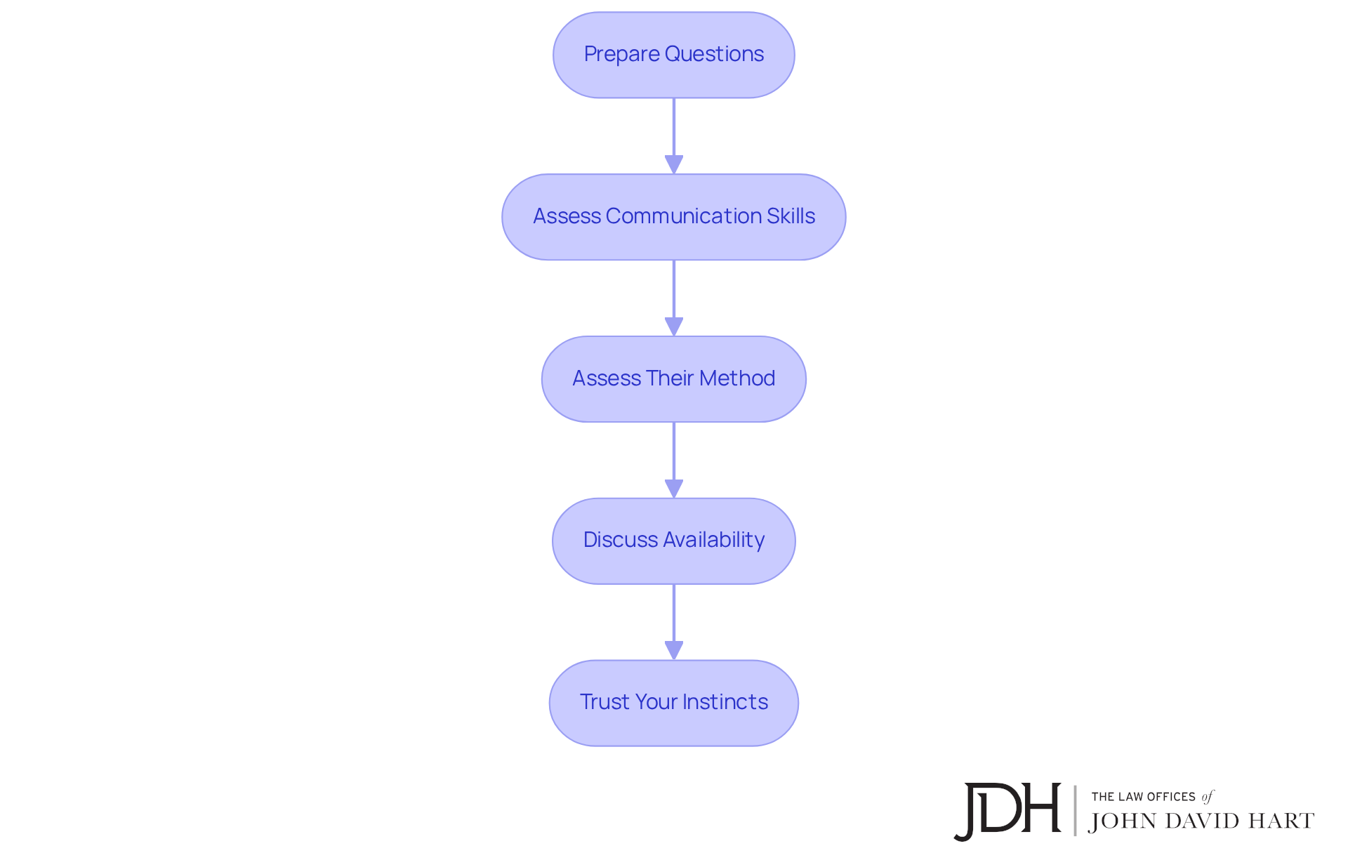 Follow the steps in the flowchart to effectively evaluate potential legal representatives. Each box represents a key action to take during your consultations, guiding you through the process of finding the right attorney.