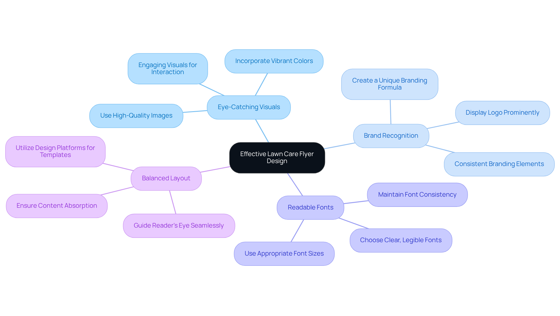 This mindmap shows the essential components for designing a lawn care flyer. Start at the center for the main theme, then explore each branch to discover tips and strategies for creating an appealing and effective promotional piece.