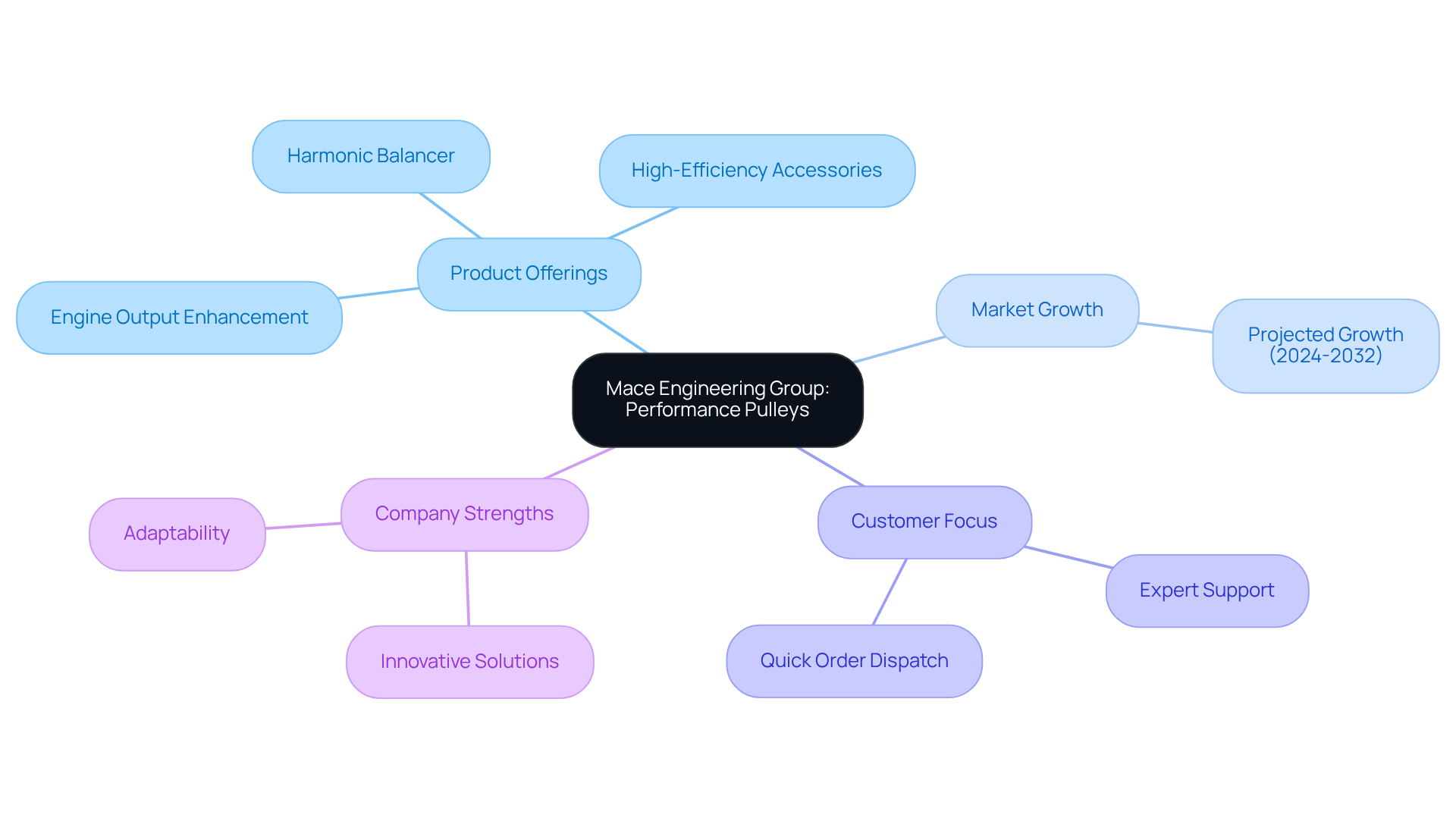 This mindmap illustrates the key aspects of Mace Engineering Group's business. Start at the center with the company name, then explore the branches to see their product offerings, market growth potential, customer focus, and strengths. Each branch represents a different area of focus, helping you understand how they all connect. This mindmap illustrates the key aspects of Mace Engineering Group's business. Start at the center with the company name, then explore the branches to see their product offerings, market growth potential, customer focus, and strengths. Each branch represents a different area of focus, helping you understand how they all connect.