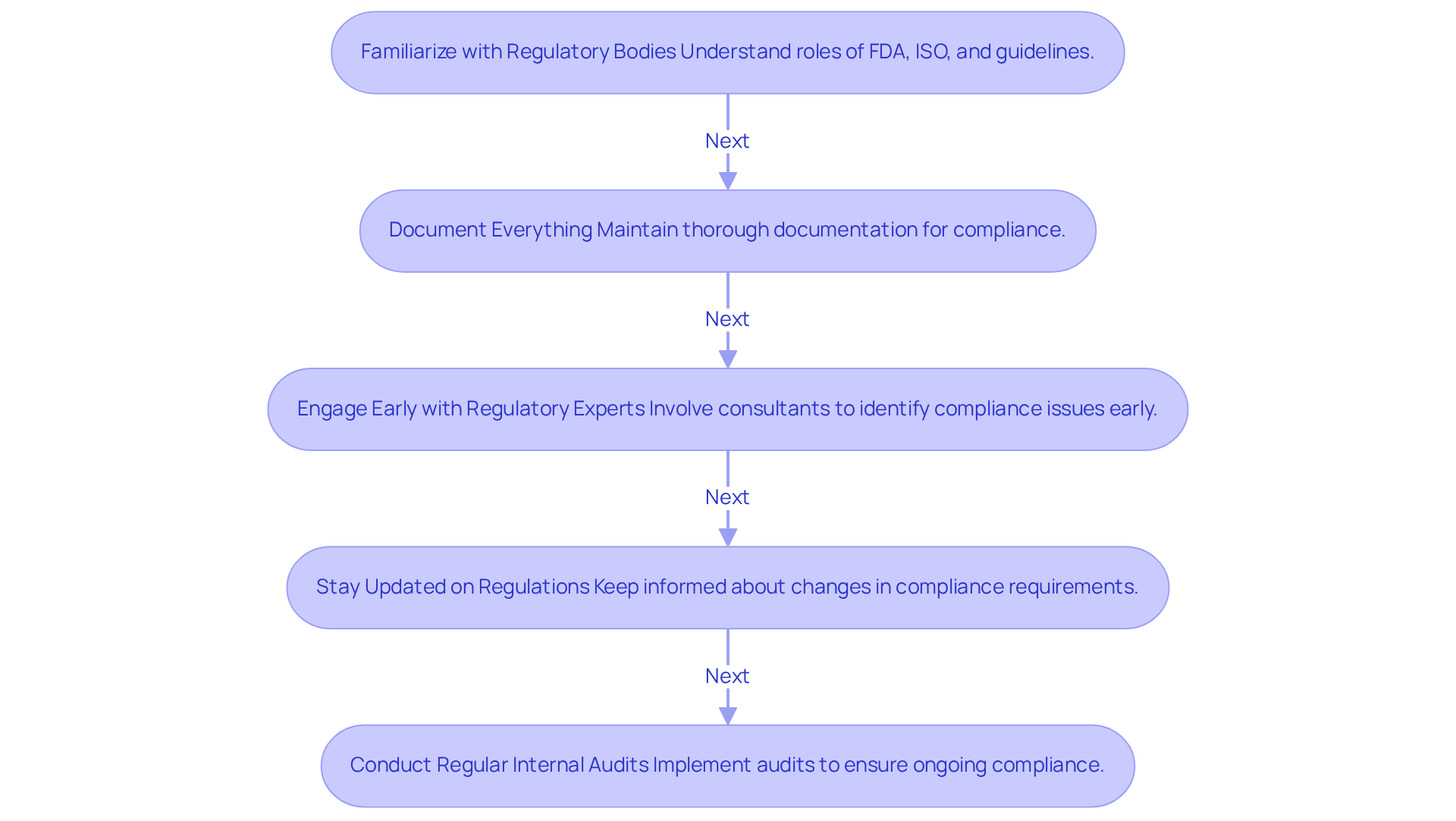 Each box in the flowchart represents a crucial practice for ensuring compliance in healthcare product development. Follow the arrows to see how each practice connects and contributes to the overall compliance process.