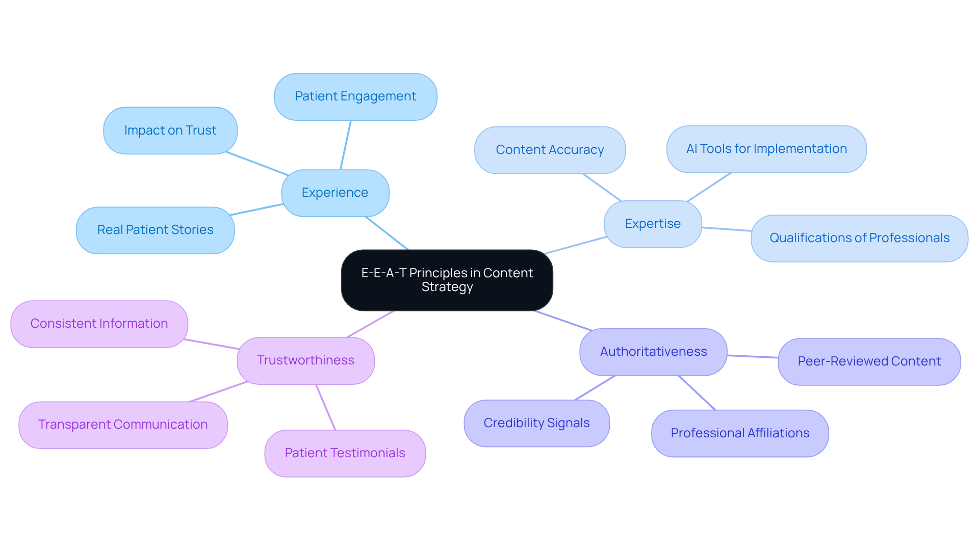 The center represents the core concept of E-E-A-T. Each branch shows a principle, and the sub-branches explain how they contribute to building trust and engagement in mental health clinics.