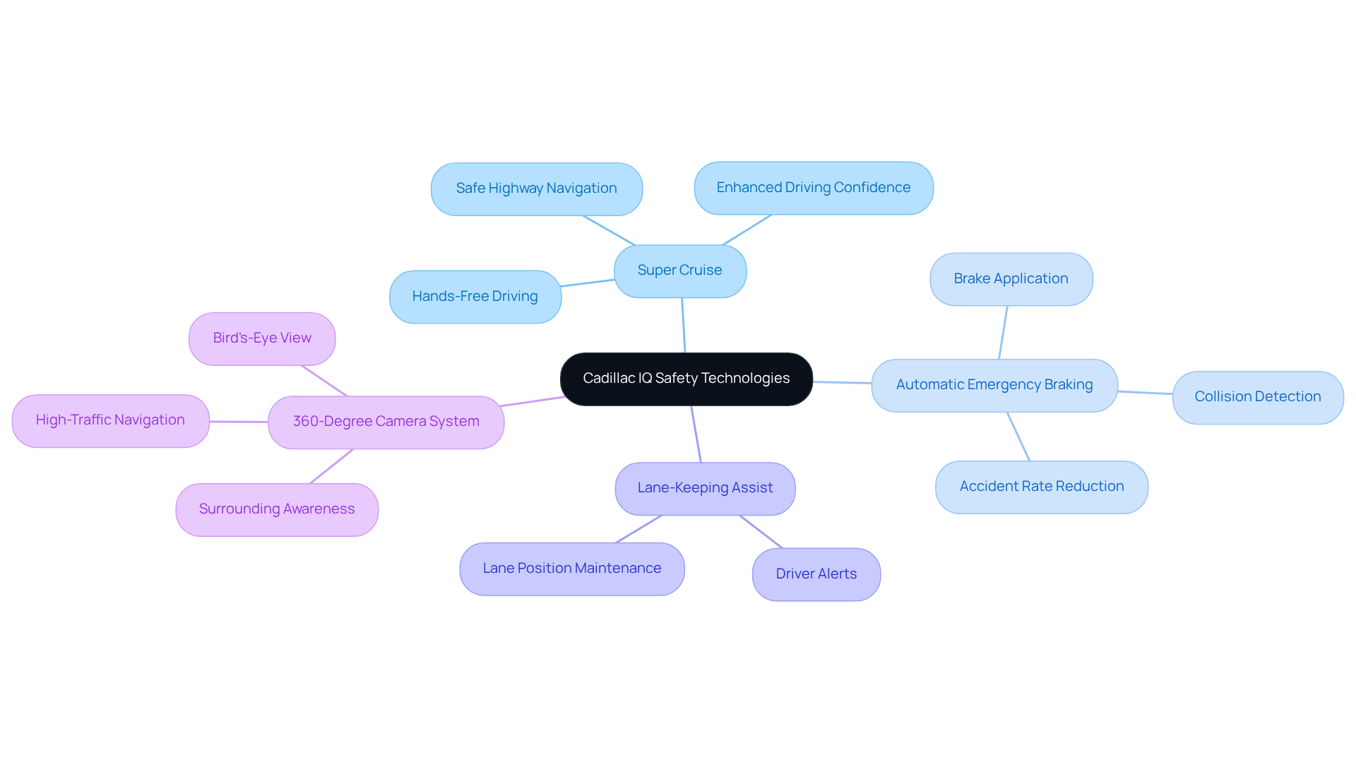 At the center, you'll find the main theme of Cadillac's safety technologies. Each branch represents a specific feature, and the sub-branches explain how these features work and their benefits. This layout helps you see how all these technologies come together to enhance safety and luxury in driving. At the center, you'll find the main theme of Cadillac's safety technologies. Each branch represents a specific feature, and the sub-branches explain how these features work and their benefits. This layout helps you see how all these technologies come together to enhance safety and luxury in driving.